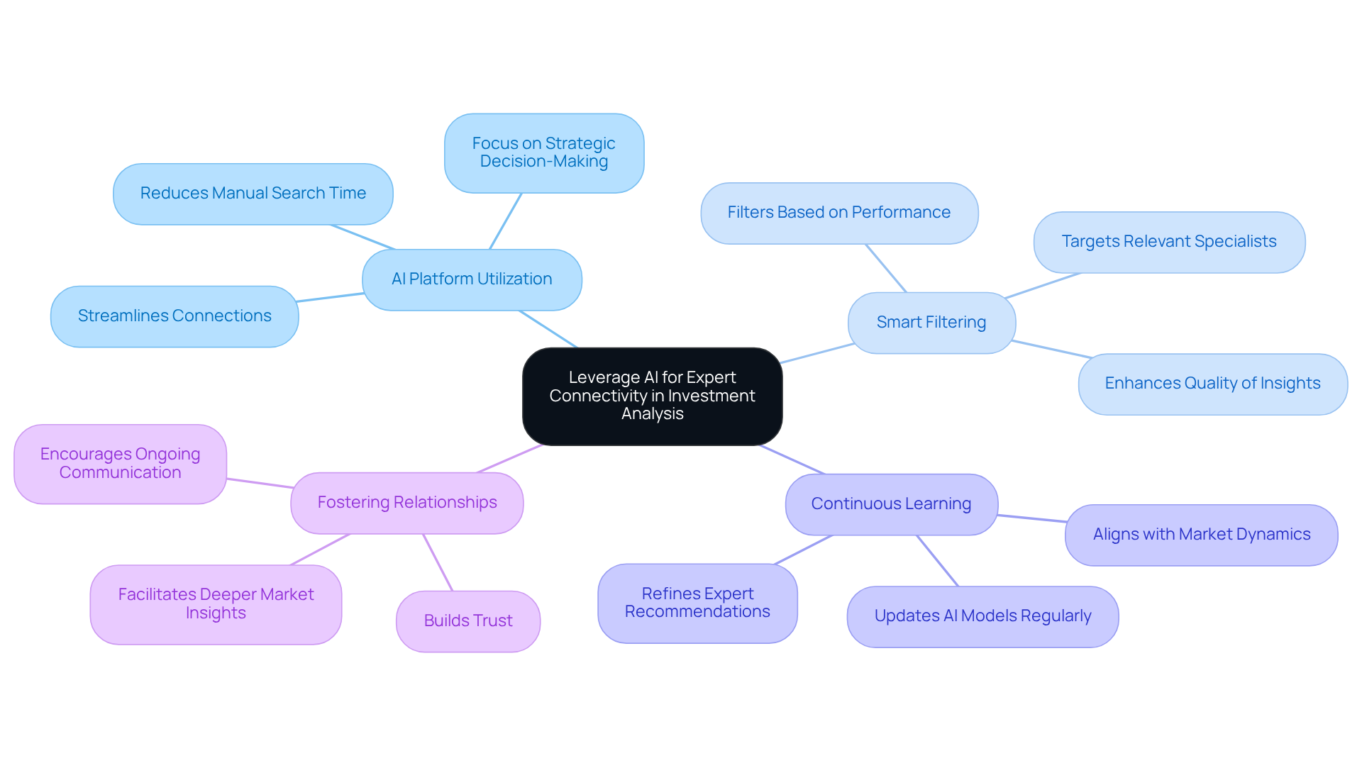The central node represents the main theme, while the branches show different strategies. Each sub-branch provides additional details about the benefits or actions related to that strategy.
