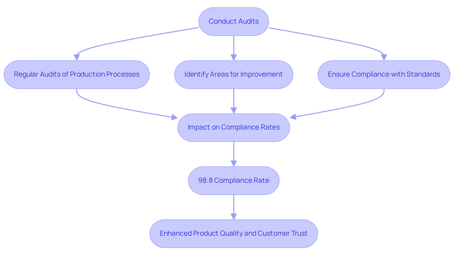 This flowchart outlines the steps involved in conducting quality assurance audits. Each box represents a key action or outcome, showing how regular audits lead to improved compliance and product quality. This flowchart outlines the steps involved in conducting quality assurance audits. Each box represents a key action or outcome, showing how regular audits lead to improved compliance and product quality.