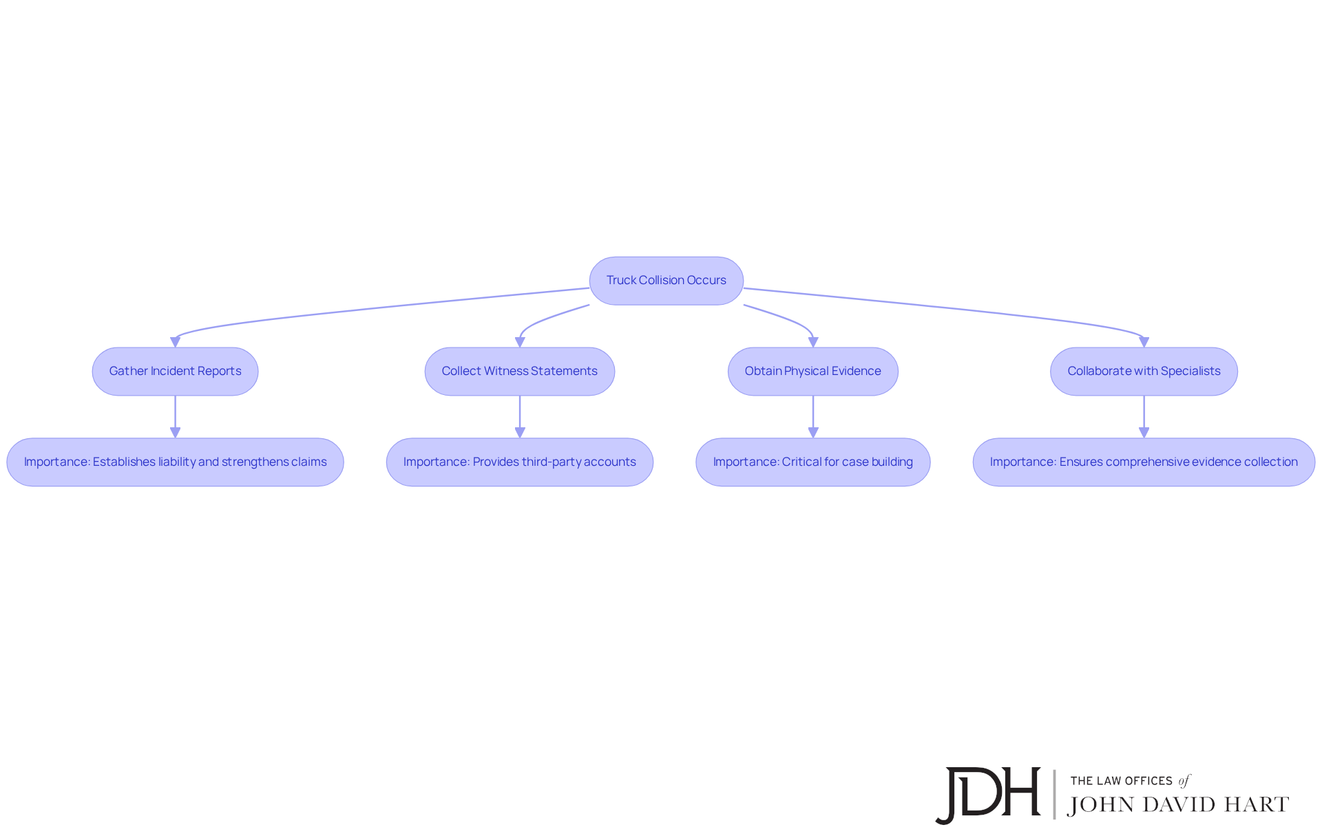 Follow the arrows to see the steps taken after a truck collision. Each box represents an important action that helps build a strong case for the victim.