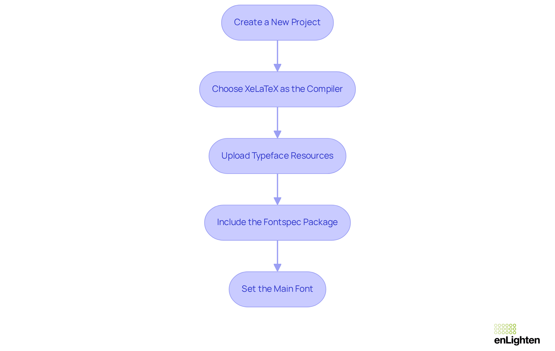 Each box represents a step needed to configure Overleaf. Follow the arrows from top to bottom to complete the setup process, ensuring you don't miss any important actions. Each box represents a step needed to configure Overleaf. Follow the arrows from top to bottom to complete the setup process, ensuring you don't miss any important actions.