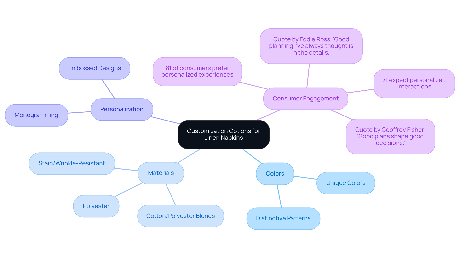 The central node represents the main theme of customization. Each branch shows different aspects of how linen napkins can be tailored for events, helping you understand how these choices can enhance your gathering.