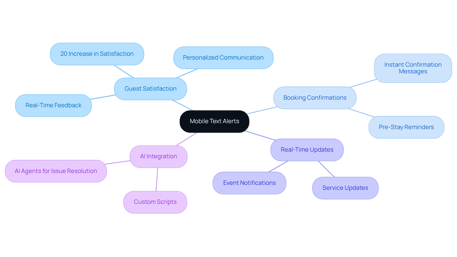 The central node represents the main solution, while the branches show how it impacts various aspects of hotel communication and guest engagement. Each color-coded branch highlights a different benefit or feature, making it easy to see the overall value of the solution. The central node represents the main solution, while the branches show how it impacts various aspects of hotel communication and guest engagement. Each color-coded branch highlights a different benefit or feature, making it easy to see the overall value of the solution.