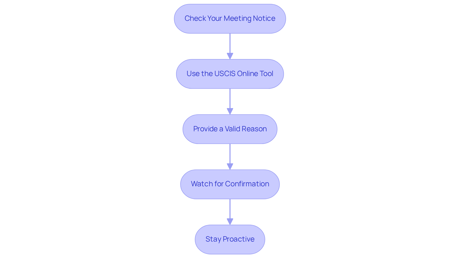Each box represents a step you need to take to reschedule your appointment. Follow the arrows to see the order of actions you should complete.