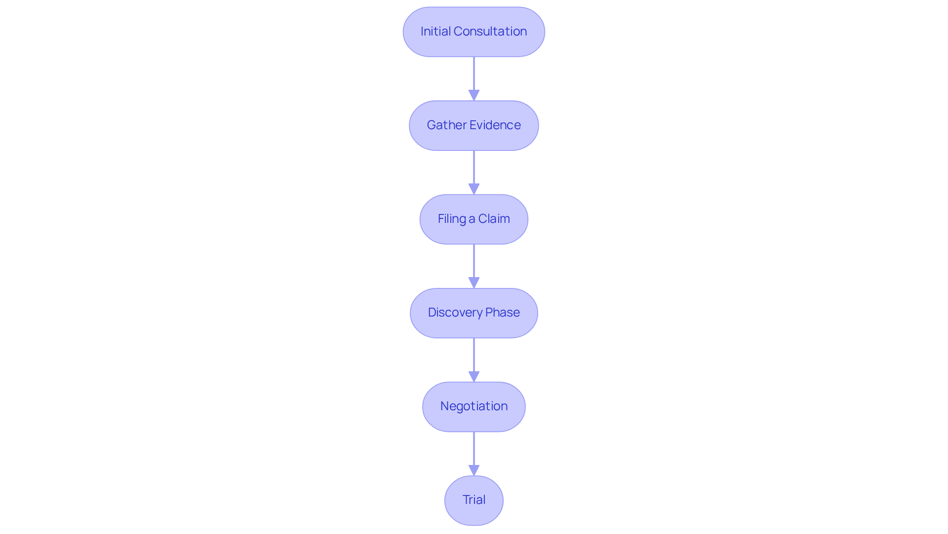 Each box represents a step in the legal process for dental malpractice claims. Follow the arrows to see how each step connects to the next, guiding you through the journey from consultation to trial.