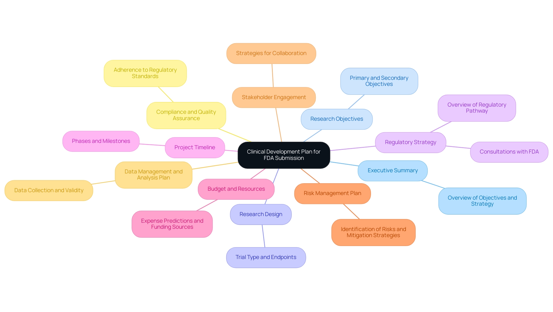 How to Create a Clinical Development Plan Template for FDA Submission: A Step-by-Step Guide