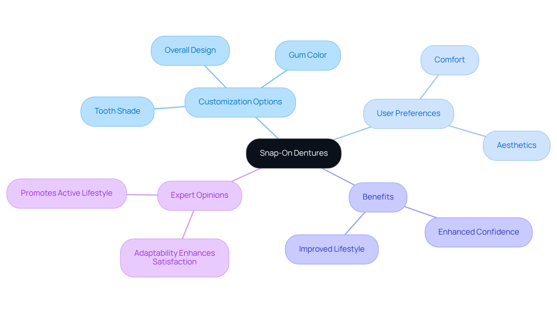 The central idea is snap-on dentures, and each branch represents different aspects such as how they can be customized, what users value, and the advantages they offer. Follow the branches to understand the full picture of these versatile dental solutions.