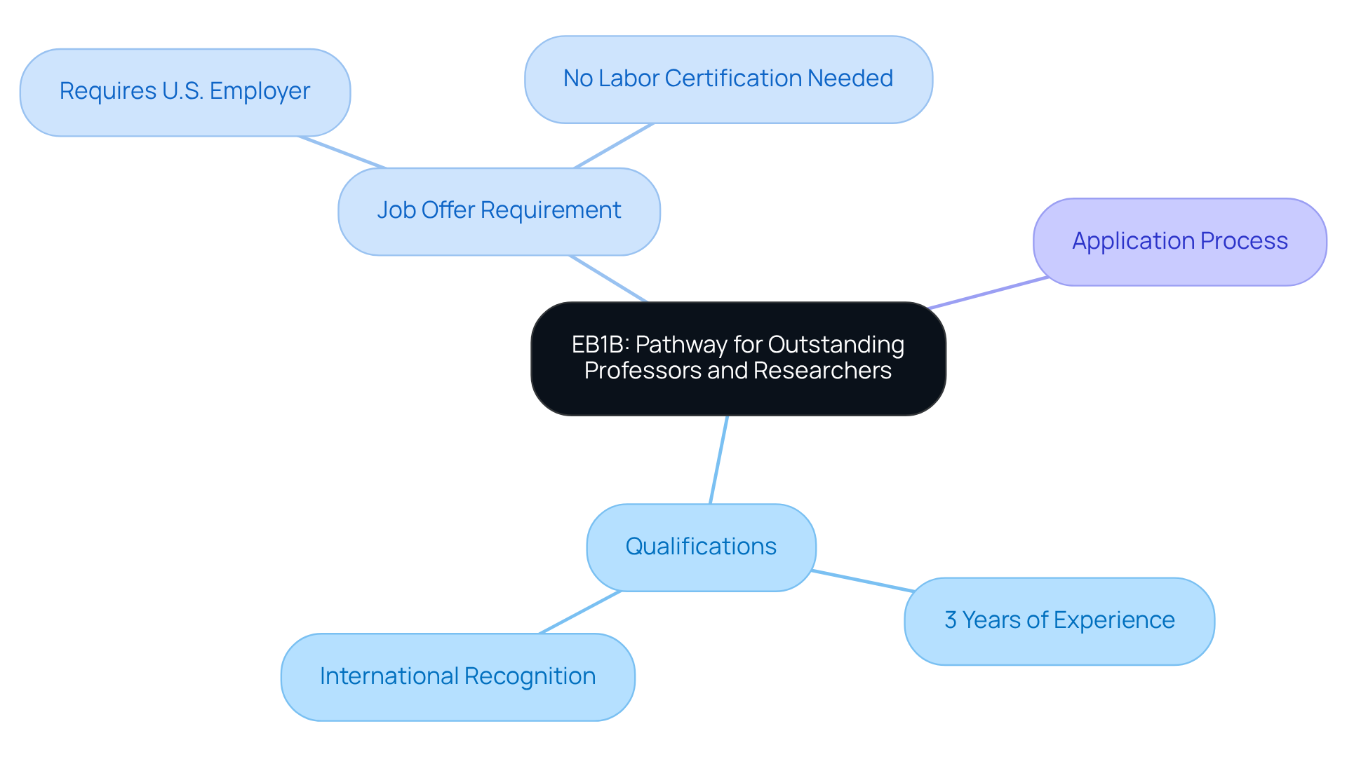 The central node represents the EB1B category, while the branches show the key requirements and benefits. Each branch helps you understand what is needed to qualify and how the process works. The central node represents the EB1B category, while the branches show the key requirements and benefits. Each branch helps you understand what is needed to qualify and how the process works.