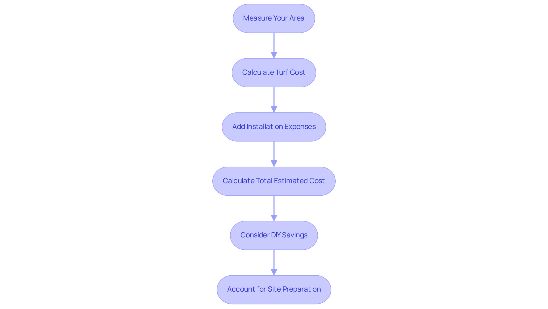 Each box represents a step in the cost estimation process. Follow the arrows to see how to calculate your total costs, from measuring your area to considering DIY options. Each box represents a step in the cost estimation process. Follow the arrows to see how to calculate your total costs, from measuring your area to considering DIY options.