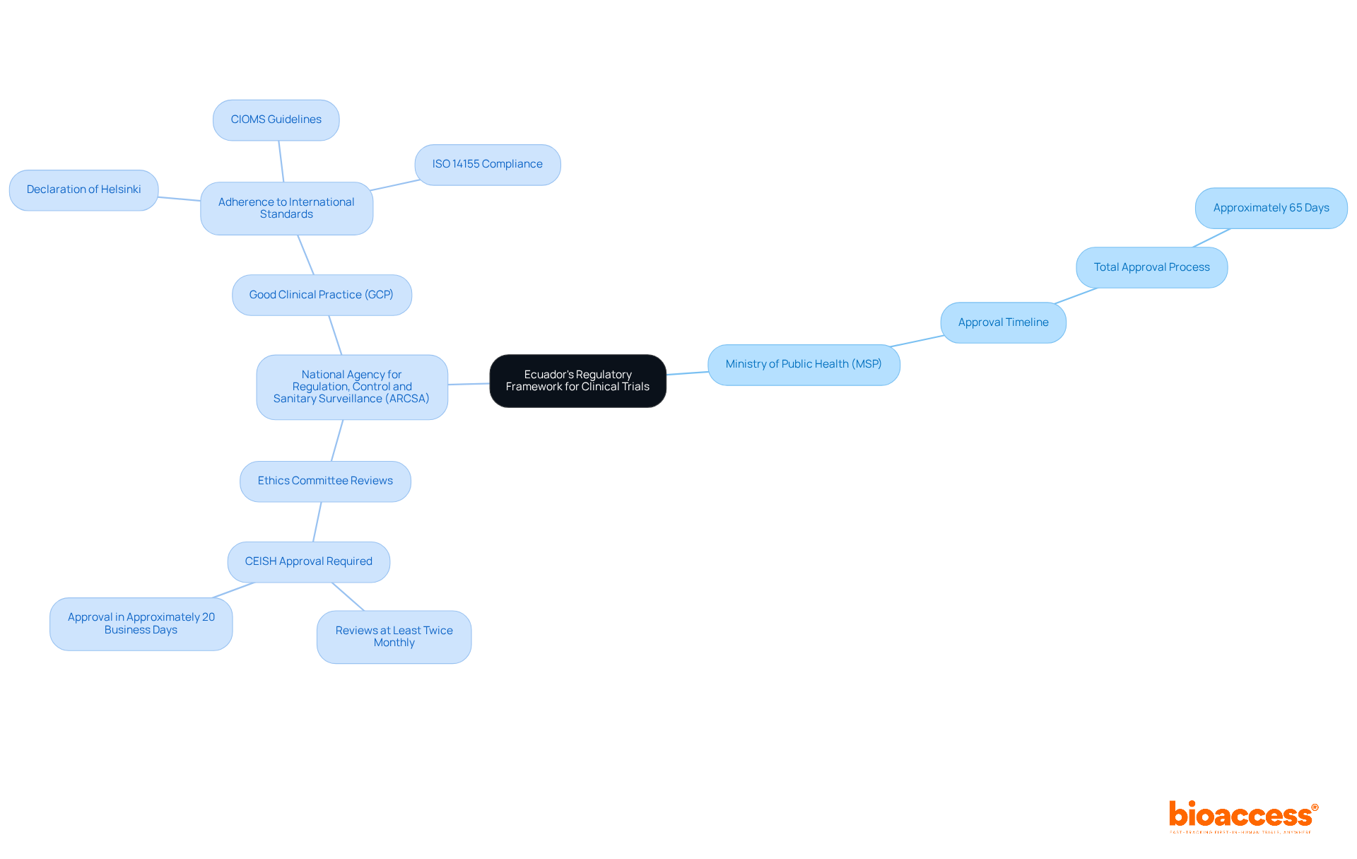 This mindmap illustrates the key components of Ecuador's regulatory framework for clinical trials. Start at the center with the main topic, then follow the branches to explore the entities involved, the approval process, and the essential guidelines that sponsors must adhere to.