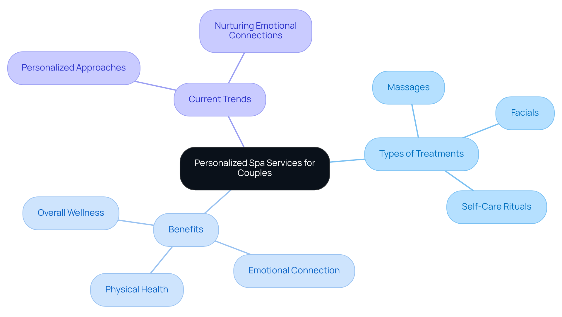 The central node highlights the main focus on personalized spa services, with branches detailing various types of treatments offered, their benefits to couples, and the trends in wellness practices that support this personalized approach.