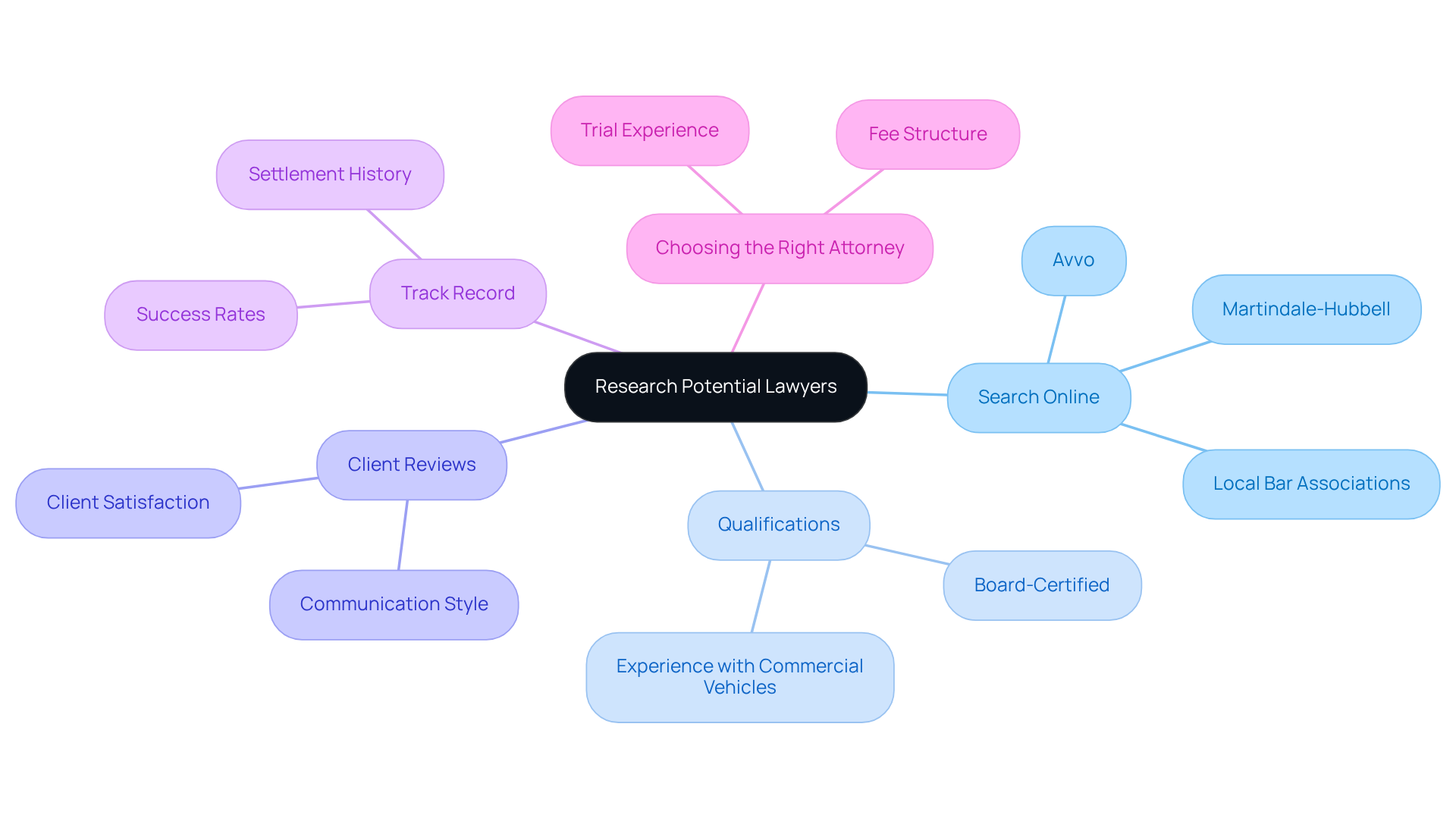 This mindmap helps you visualize the steps to take when looking for a lawyer. Start at the center with the main goal, then follow the branches to explore different aspects like where to search, what qualifications to look for, and how to evaluate client feedback.
