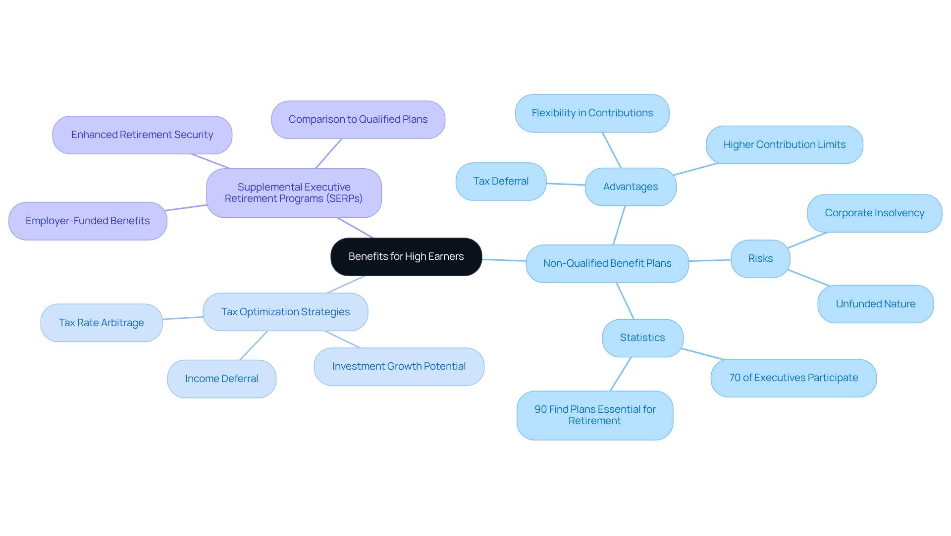 This mindmap illustrates the various financial strategies available to high-income families. Start at the center with the main benefits, then explore the branches to see specific plans and their advantages. Each color-coded branch represents a different aspect of financial planning, helping you understand how they connect and support your family's future. This mindmap illustrates the various financial strategies available to high-income families. Start at the center with the main benefits, then explore the branches to see specific plans and their advantages. Each color-coded branch represents a different aspect of financial planning, helping you understand how they connect and support your family's future.