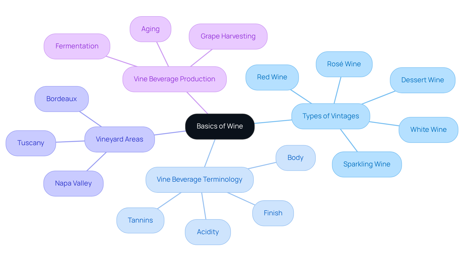 The center represents the overall topic of wine basics. Each branch breaks down into key areas of knowledge, helping you explore the different facets of wine appreciation. The center represents the overall topic of wine basics. Each branch breaks down into key areas of knowledge, helping you explore the different facets of wine appreciation.