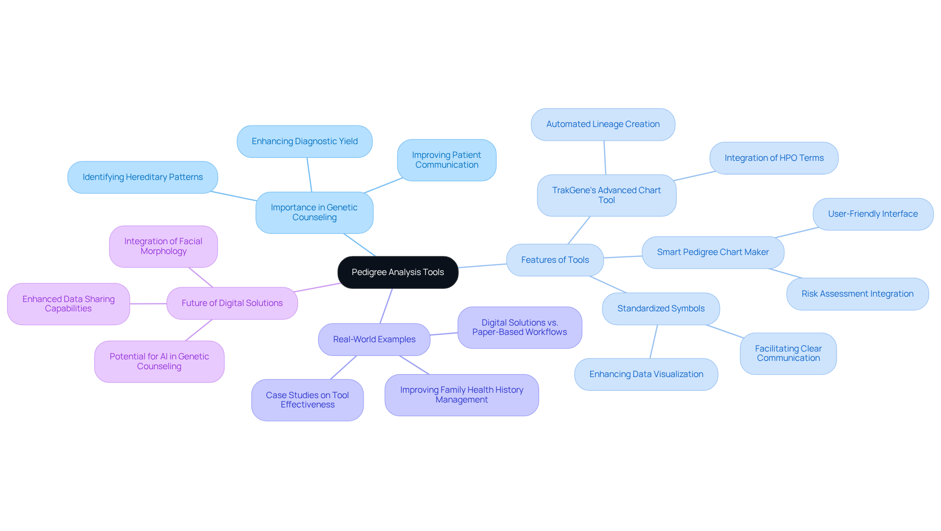 The central node represents the main topic, while branches show key areas related to pedigree analysis. Each sub-branch provides specific details about tools, their importance, and real-world applications, helping you understand how these tools contribute to genetic counseling.