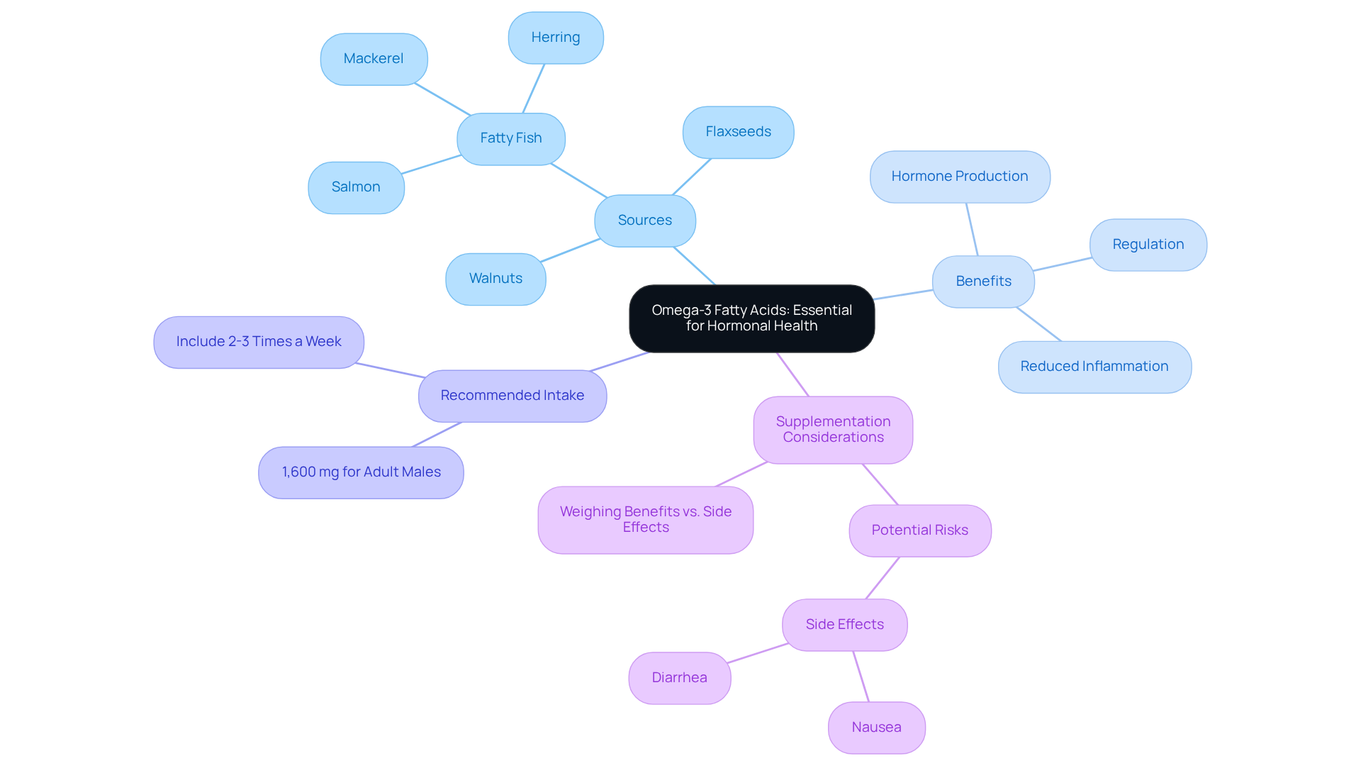 This mindmap shows how omega-3 fatty acids are crucial for hormonal health. Start at the center with the main topic, then explore the different branches that explain where to find omega-3s, their benefits, how much you should consume, and what to consider if thinking about supplements. Each branch helps you understand the connections and importance of these healthy fats.