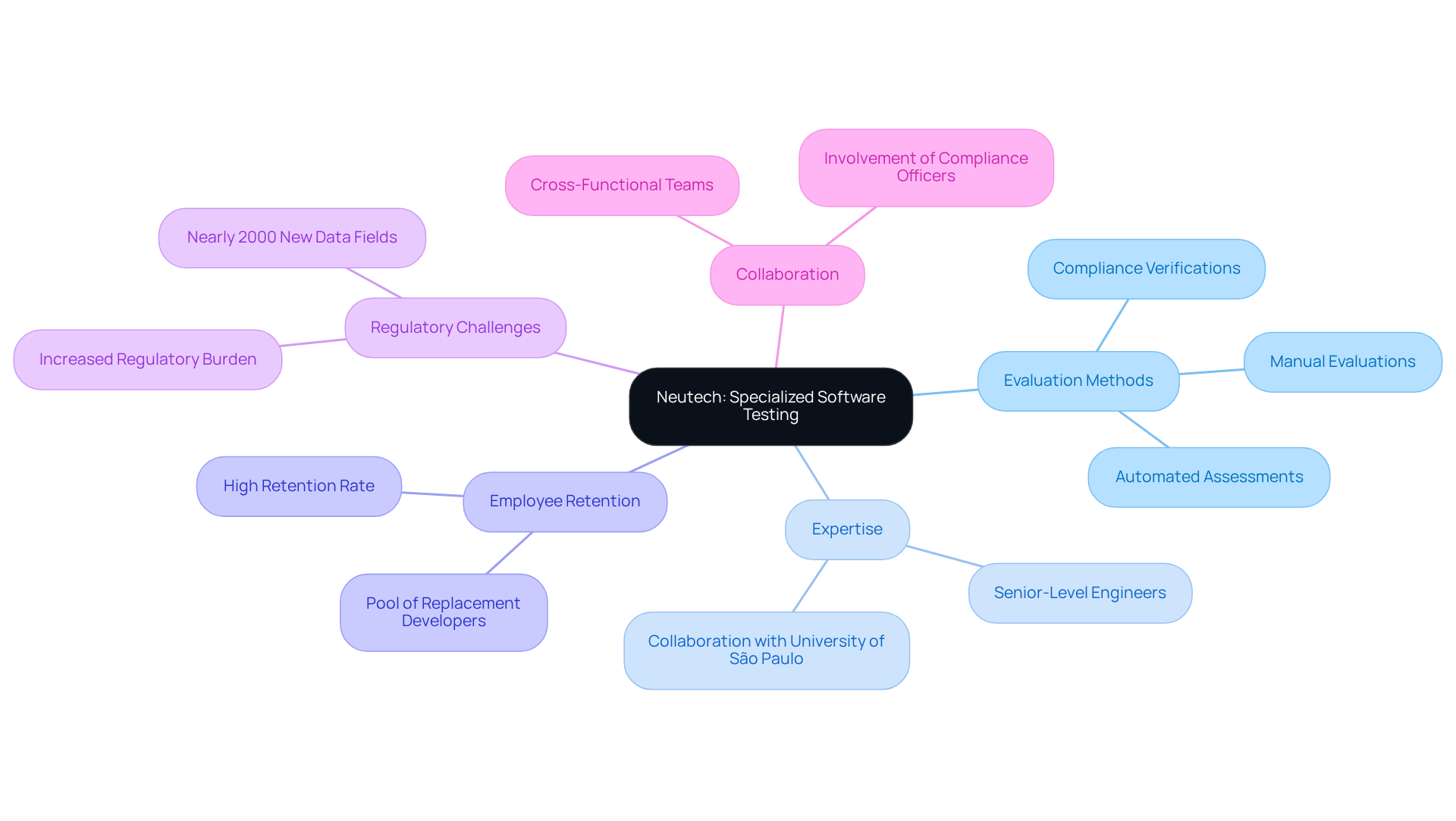 The central node represents Neutech's core focus, while the branches illustrate different aspects of their services. Each branch connects to specific details, helping you understand how Neutech addresses the needs of regulated industries.