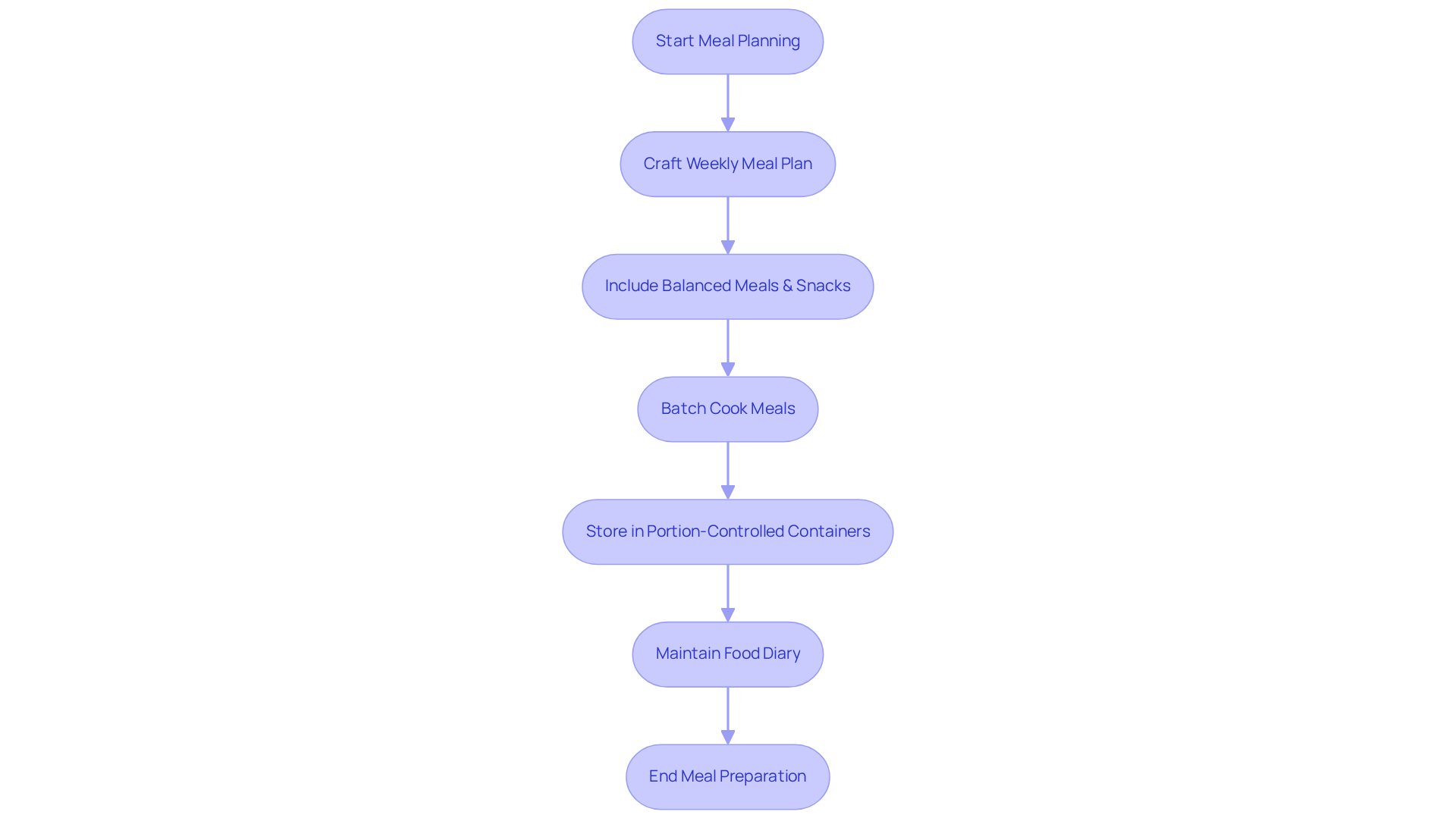 This flowchart guides you through the meal planning process. Start at the top and follow the arrows to see each step you can take to prepare balanced meals and manage your health effectively. This flowchart guides you through the meal planning process. Start at the top and follow the arrows to see each step you can take to prepare balanced meals and manage your health effectively.