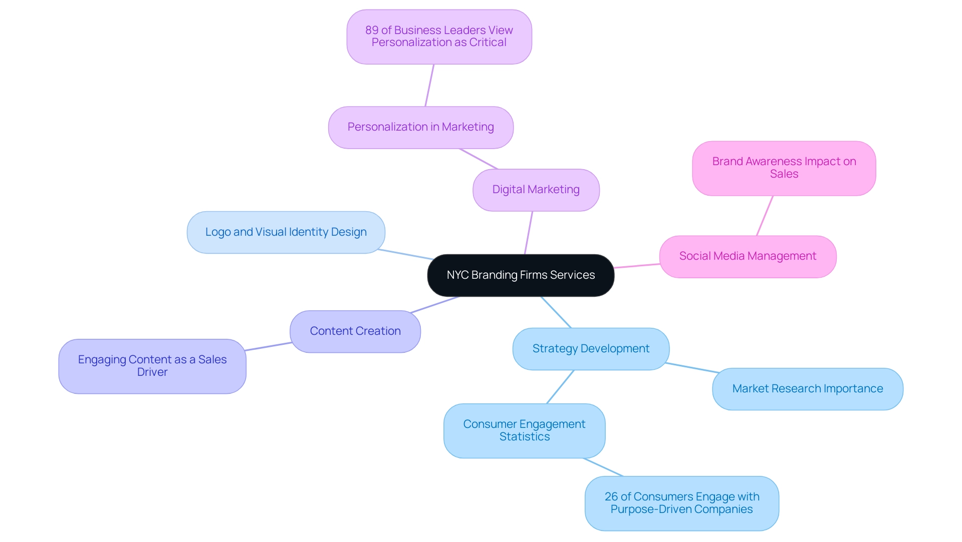 The central node represents the overall services, with branches for each service type and supporting data points to illustrate their importance to tech startups.