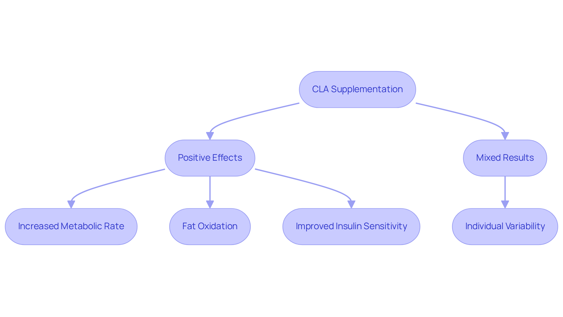 This flowchart shows how CLA supplementation can lead to fat reduction. Follow the arrows to see the positive effects and the factors that can influence results. The boxes represent different outcomes and considerations related to CLA use. This flowchart shows how CLA supplementation can lead to fat reduction. Follow the arrows to see the positive effects and the factors that can influence results. The boxes represent different outcomes and considerations related to CLA use.