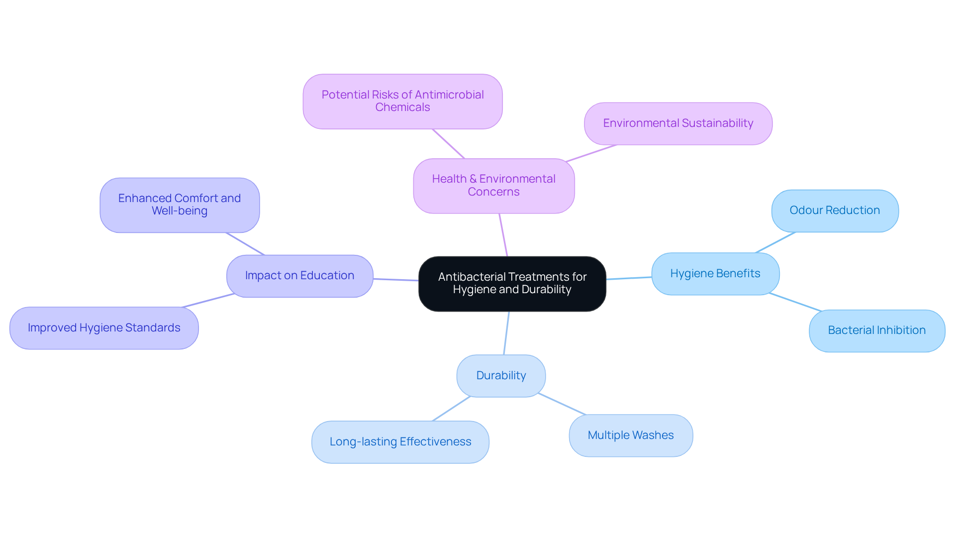 The central node represents the main topic, while branches show different aspects of antibacterial treatments. Each branch highlights specific benefits or concerns, making it easy to understand the overall impact of these treatments. The central node represents the main topic, while branches show different aspects of antibacterial treatments. Each branch highlights specific benefits or concerns, making it easy to understand the overall impact of these treatments.