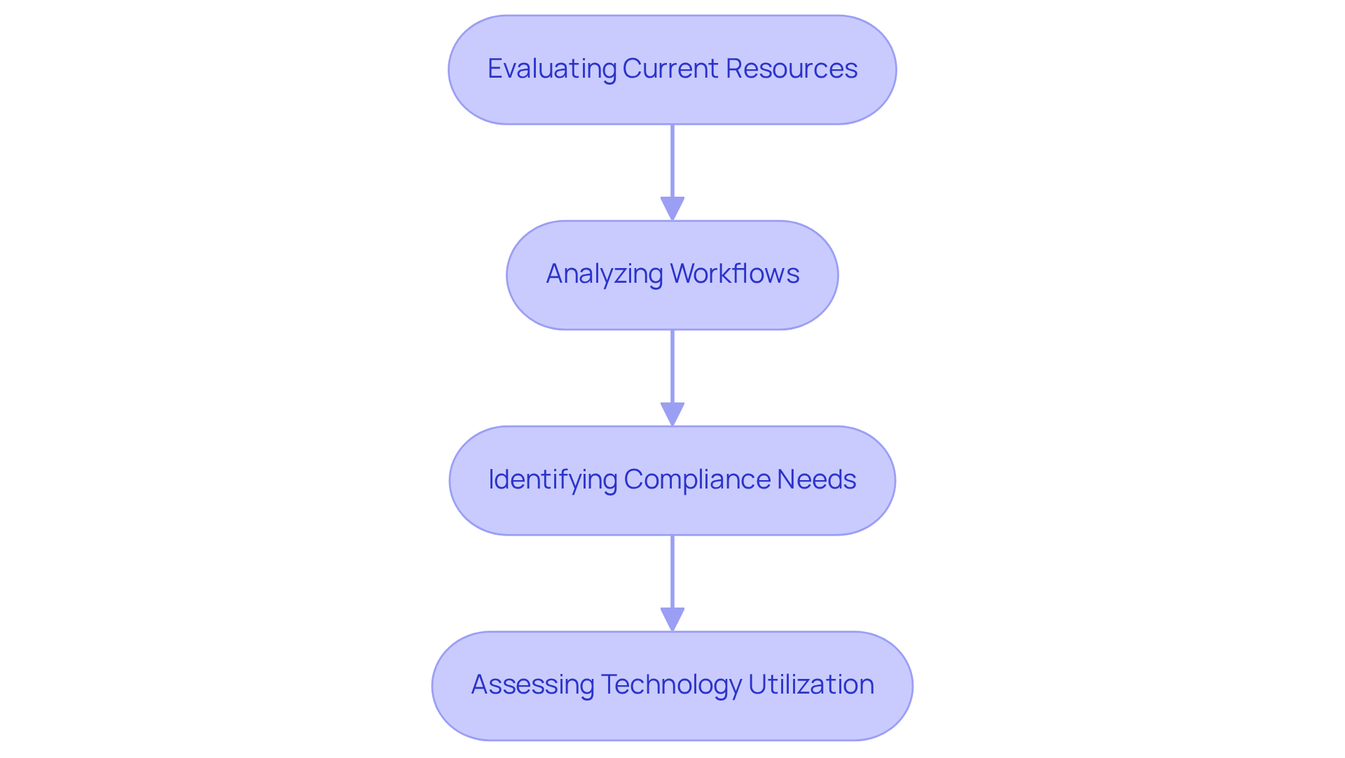 Each box represents a step in the assessment process. Follow the arrows to see how each step connects to the next, guiding you through the evaluation of resources, workflows, compliance, and technology utilization.