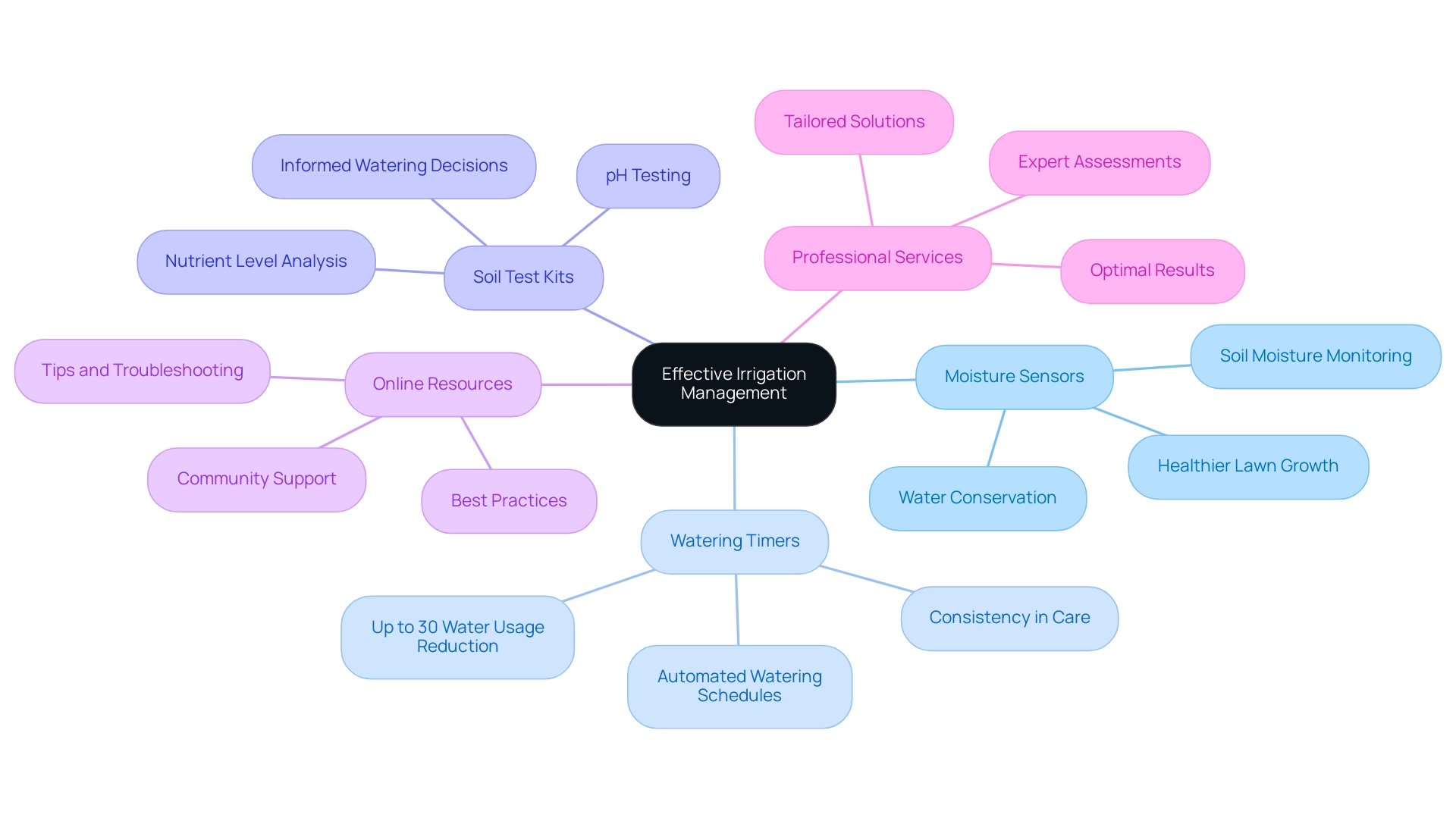 Each branch represents a complementary tool that supports effective irrigation management, with sub-branches detailing their benefits and roles.