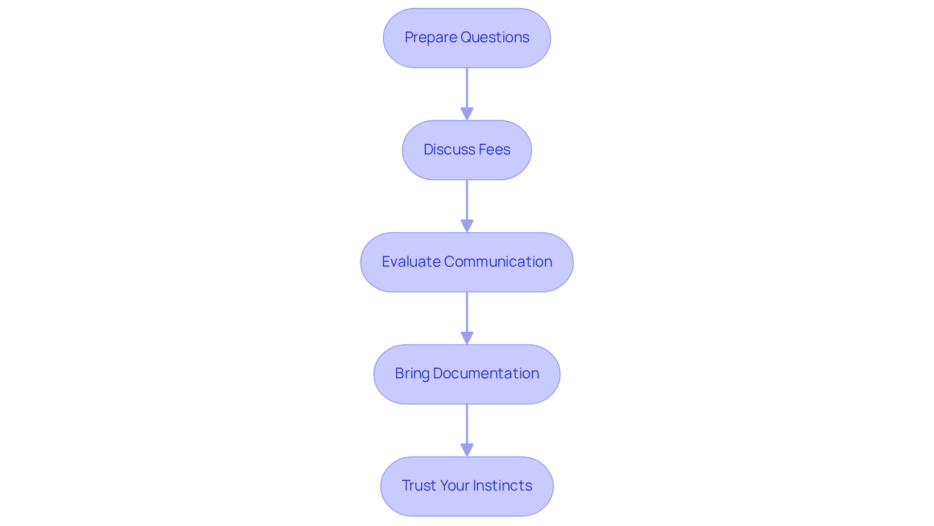 Each box represents a step in your consultation process. Follow the arrows to see the order in which you should approach each task for a successful meeting.