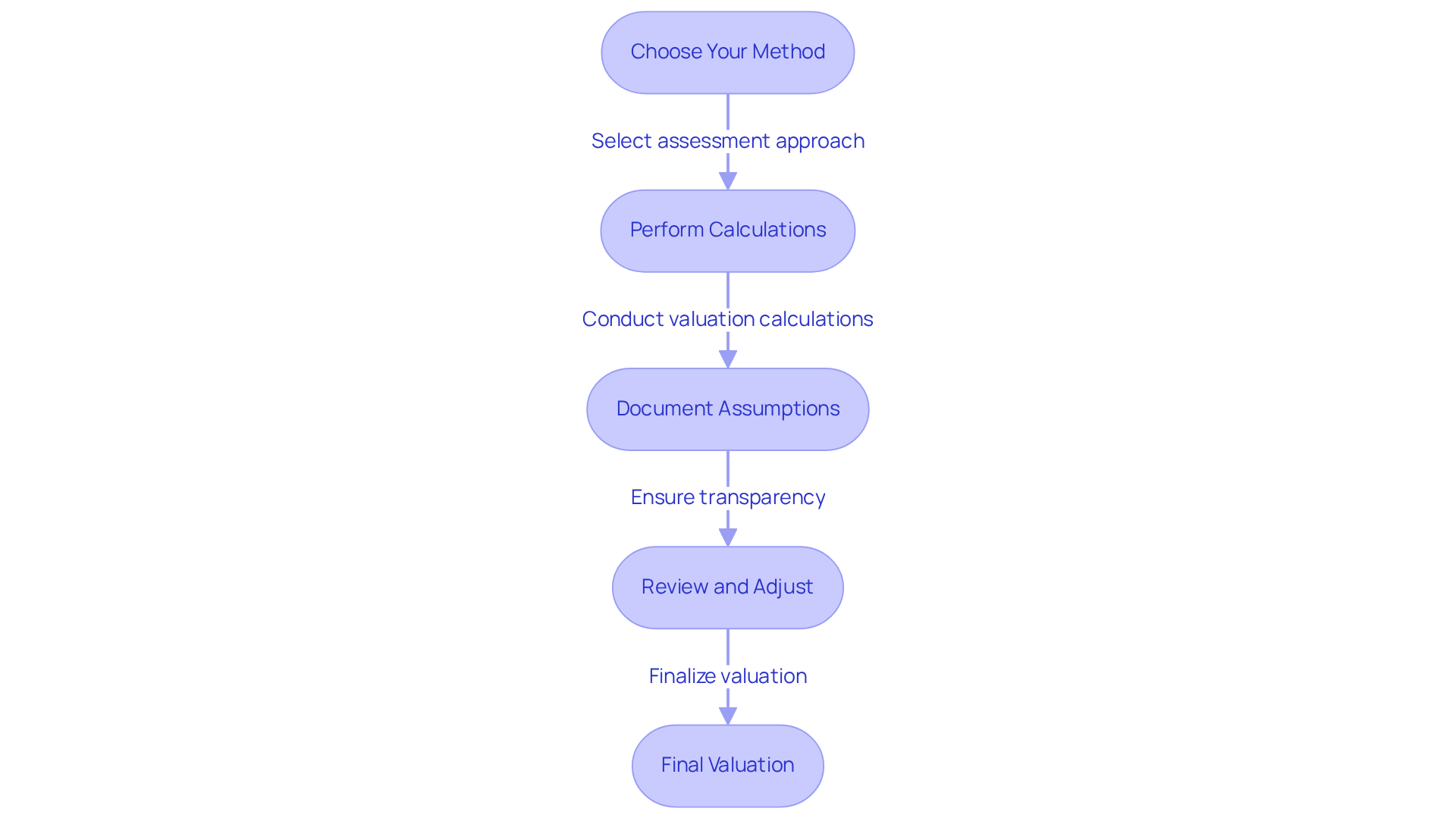 Each box represents a step in the valuation process. Follow the arrows to see how to move from one step to the next, ensuring a thorough and credible assessment.