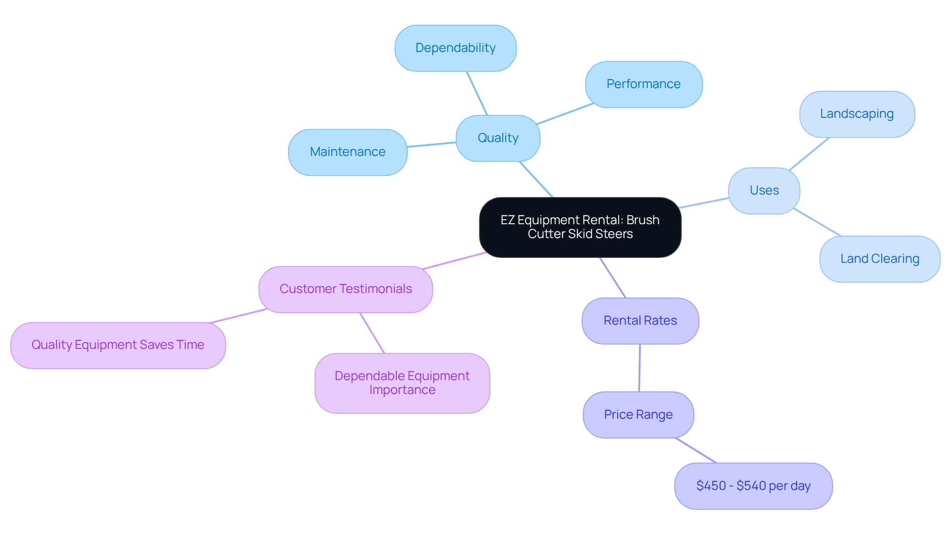 This mindmap illustrates the various aspects of EZ Equipment Rental's brush cutter skid steers. Start at the center to see the main topic, then explore the branches to learn about quality, uses, rental rates, and what customers are saying about the equipment.