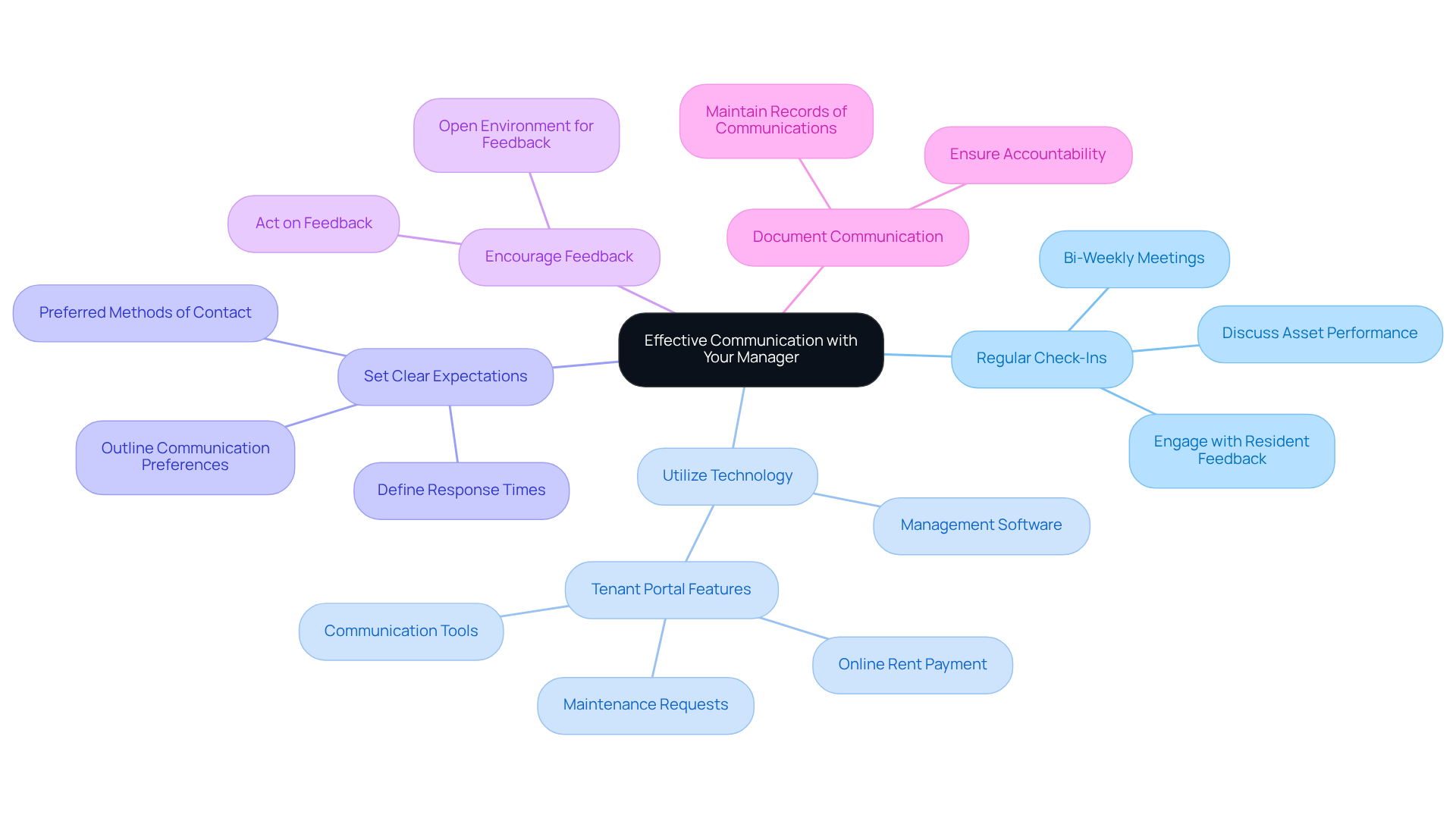 This mindmap illustrates how to improve communication with your property manager. Each branch represents a key practice, and you can follow the sub-branches for more details on how to implement these strategies.