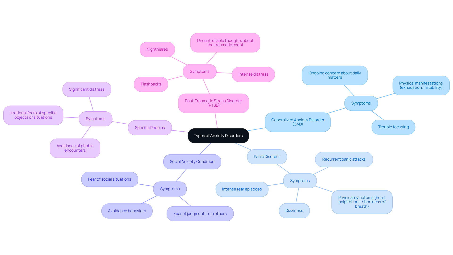 This mindmap illustrates the different types of anxiety disorders. Each branch represents a specific disorder, and the sub-branches detail the symptoms associated with each. By following the branches, you can see how each disorder is connected to its symptoms, helping you understand the complexities of anxiety conditions.
