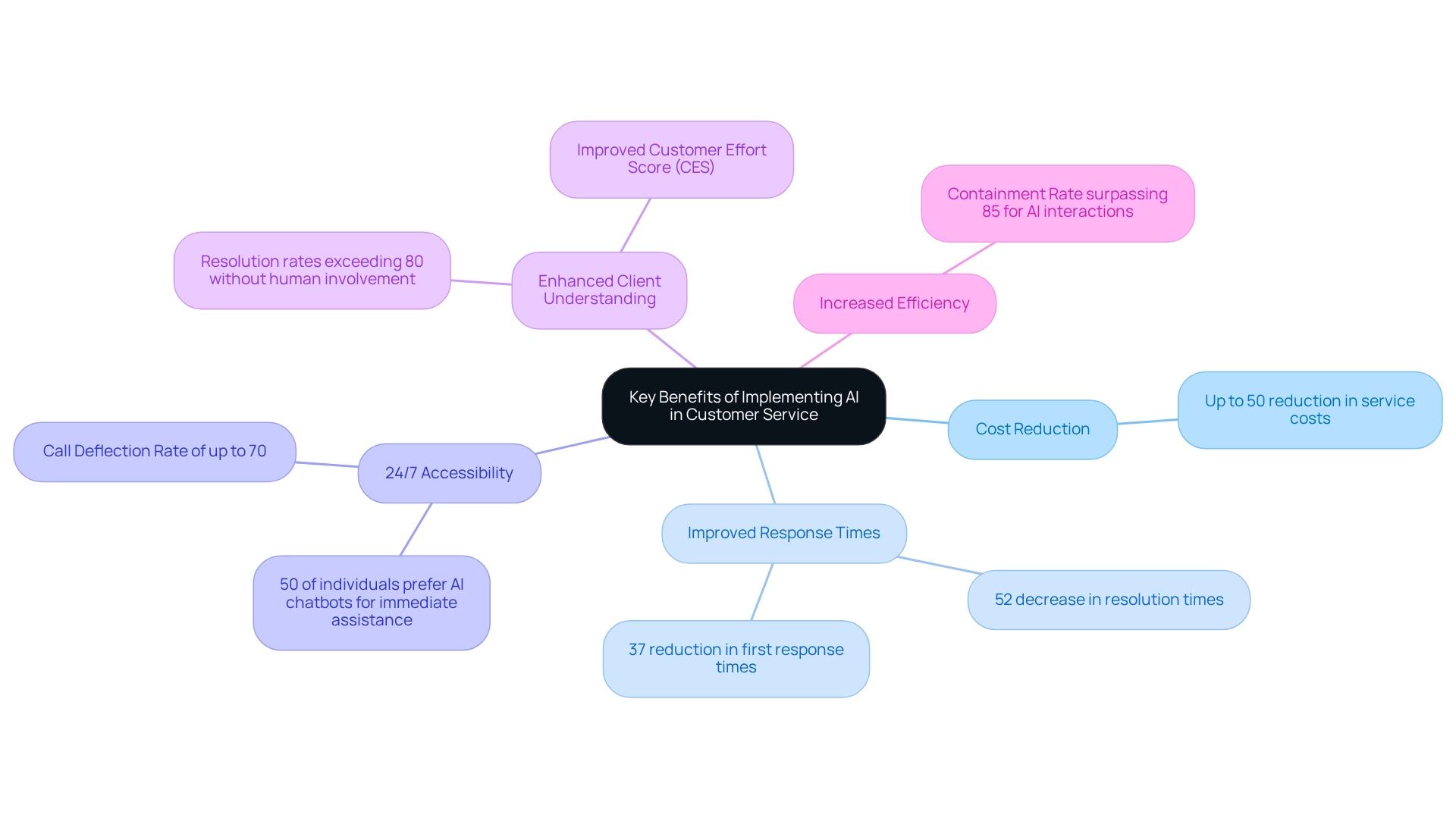 Each branch represents a specific benefit of AI in customer service, with sub-branches detailing supporting data and examples.