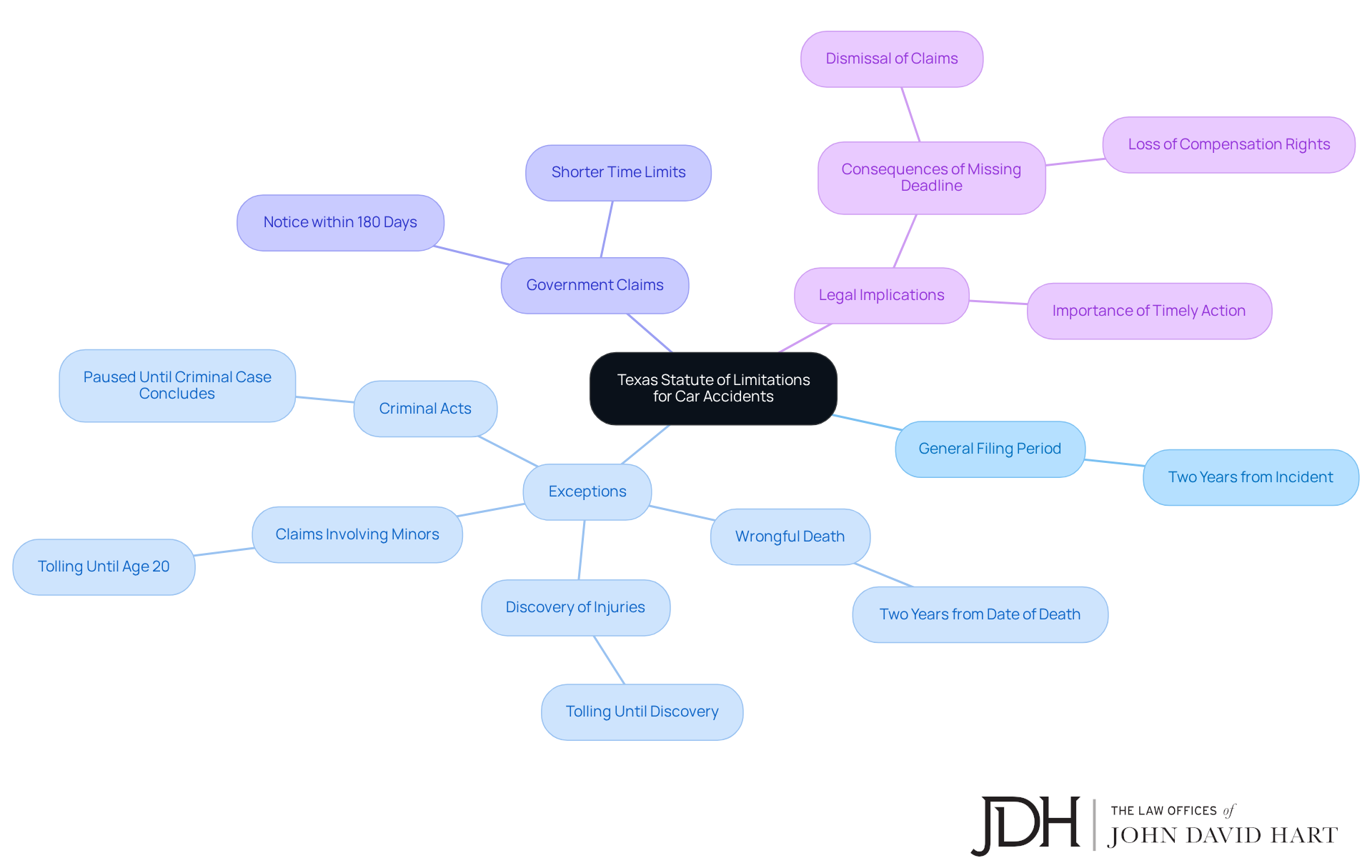 The central node represents the main topic, while the branches show important details and exceptions. Each color-coded branch helps you quickly identify different aspects of the statute, making it easier to understand your rights and deadlines.