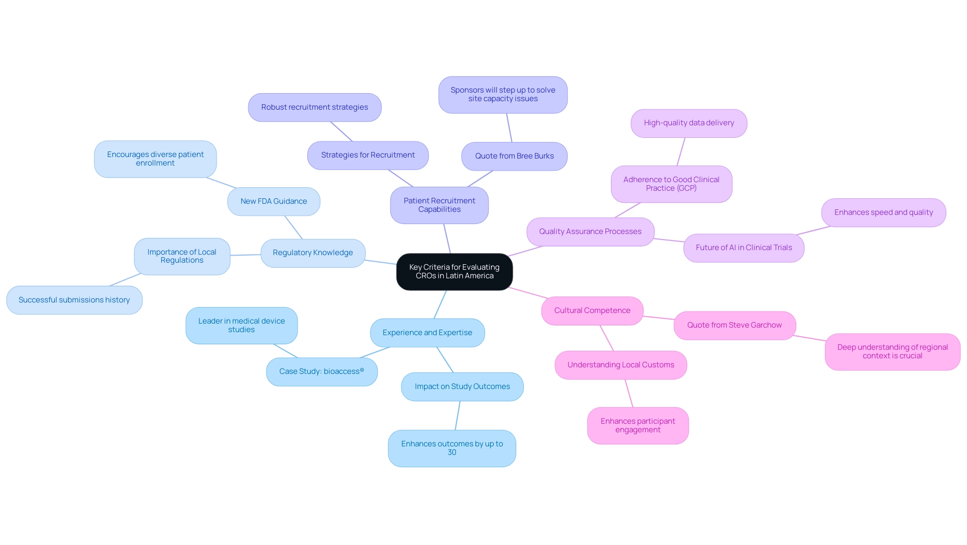 The central node represents the overall theme, with branches showing the key evaluation criteria and their associated details and examples.