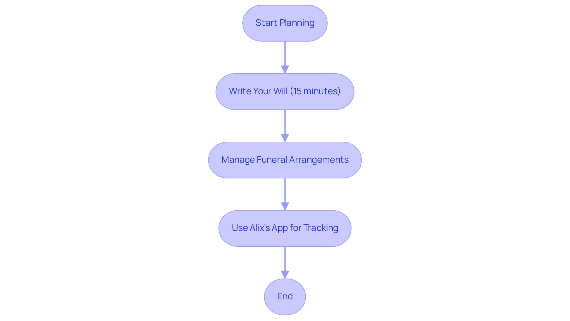 This flowchart shows the steps you can take with Farewill to plan for the future. Start with writing your will, then move on to managing funeral arrangements, and use the app to keep everything organized. Each step is designed to support you through this journey.