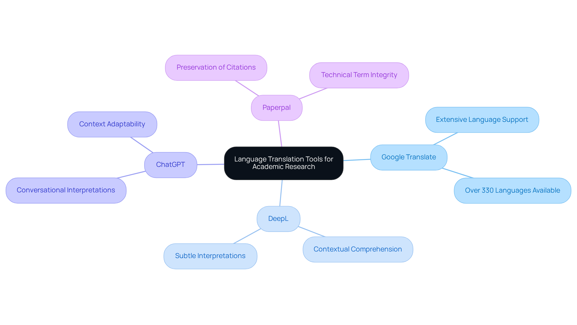 The central node represents the main topic, while each branch represents a different translation tool. The sub-branches provide specific features of each tool, helping you see how they differ and what they offer for academic research. The central node represents the main topic, while each branch represents a different translation tool. The sub-branches provide specific features of each tool, helping you see how they differ and what they offer for academic research.