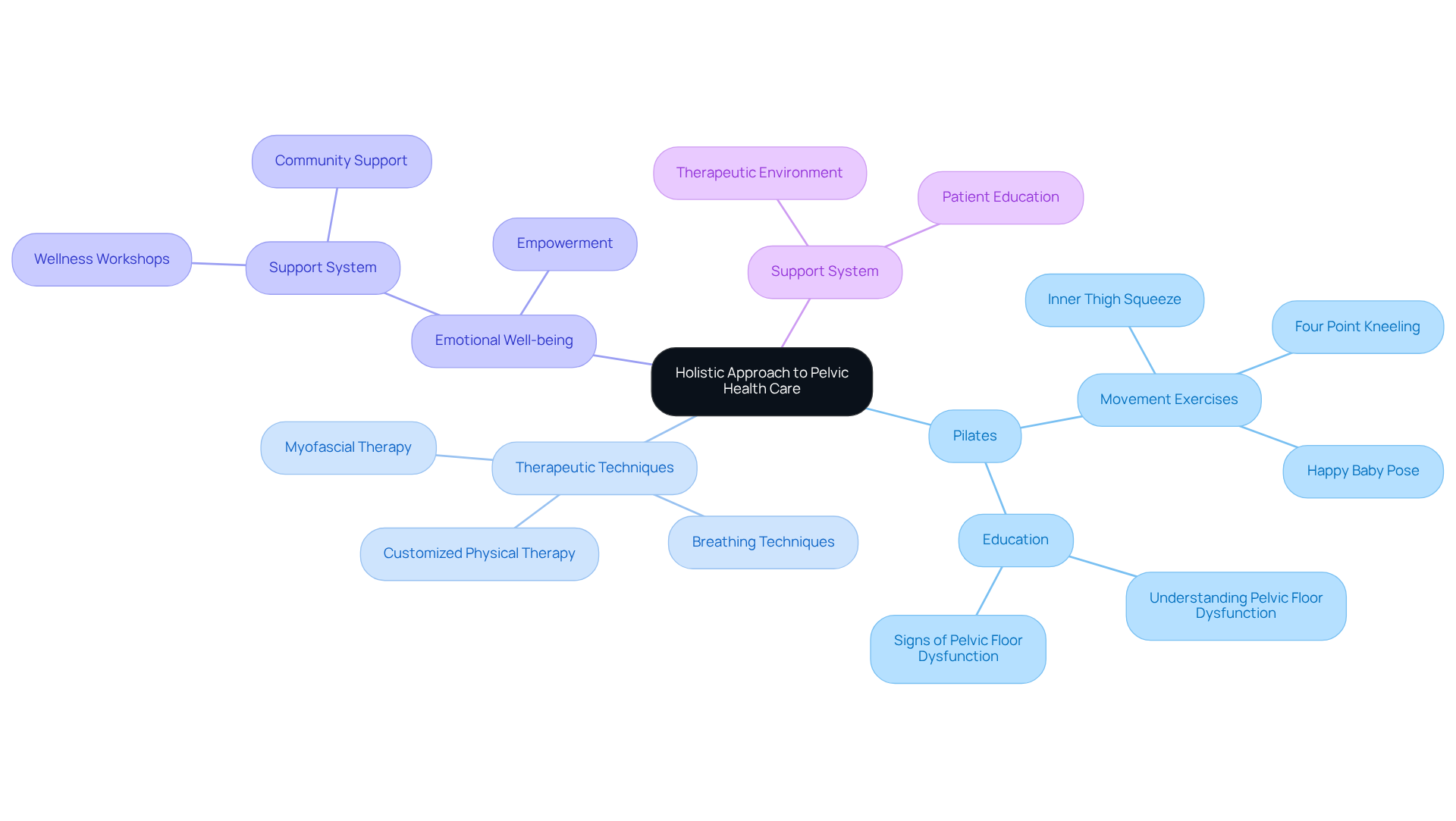 The center represents the main theme of holistic pelvic health care, with branches showing different aspects of the approach. Each branch highlights how various elements contribute to overall wellness. The center represents the main theme of holistic pelvic health care, with branches showing different aspects of the approach. Each branch highlights how various elements contribute to overall wellness.