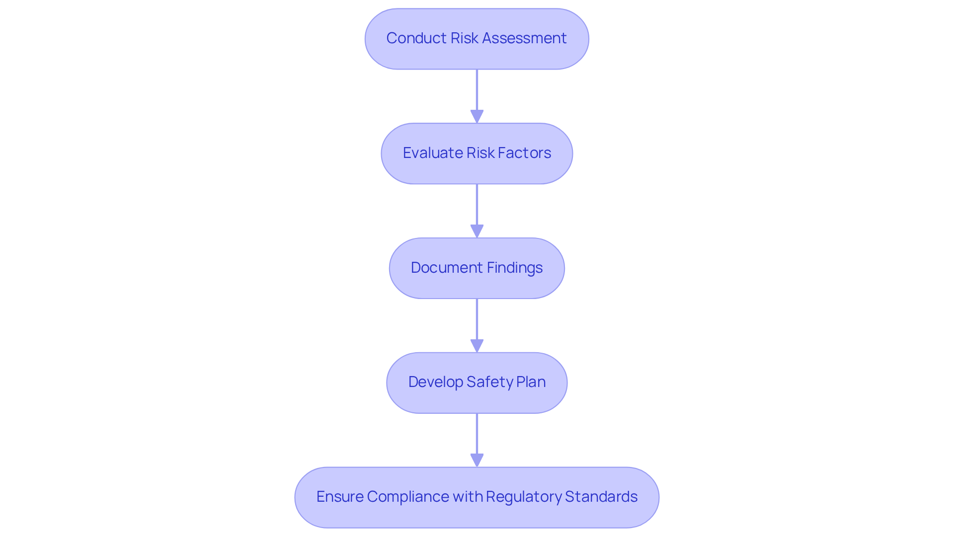 This flowchart shows the steps healthcare providers take in conducting risk assessments. Each box represents a key stage in the process, leading to improved patient safety and compliance with regulations.