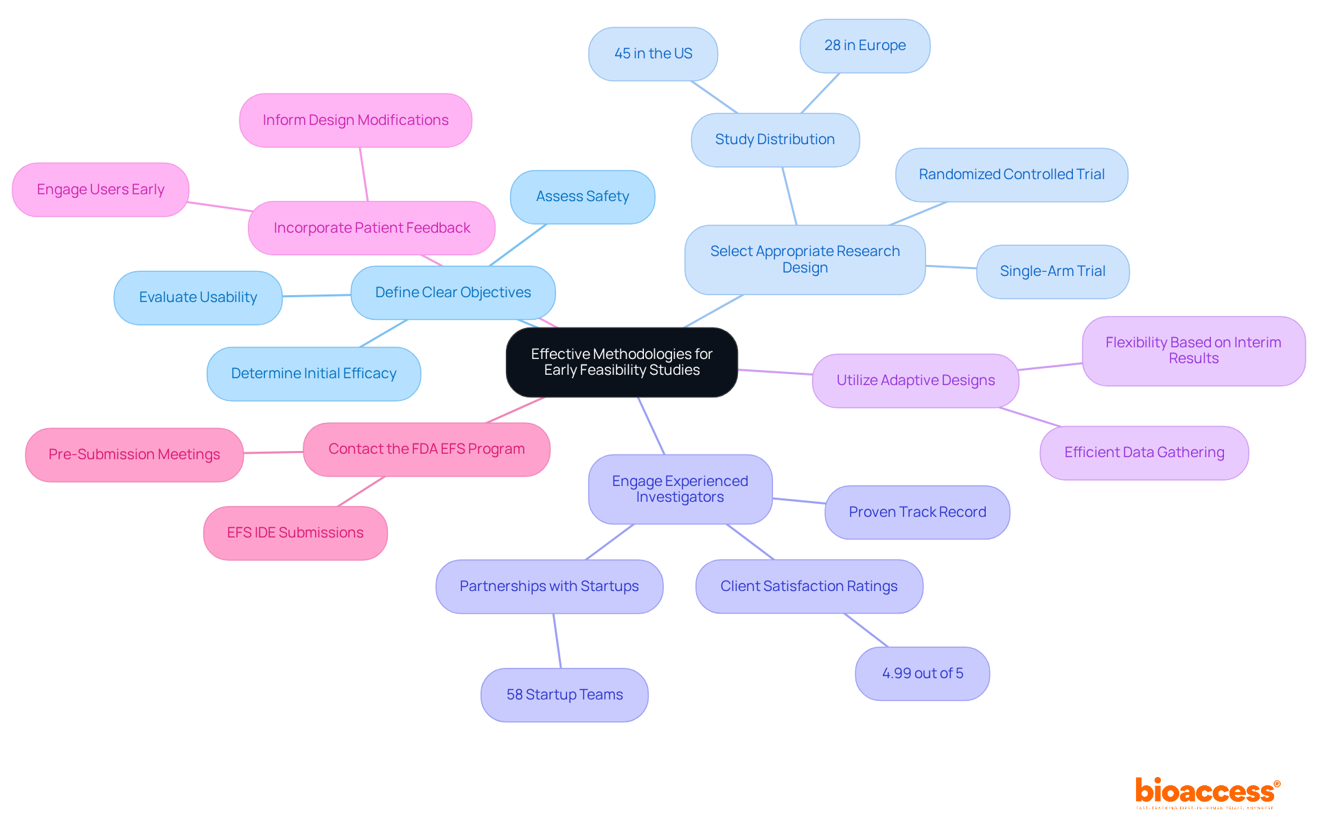 The central node represents the main topic of EFS methodologies, while each branch highlights a specific best practice. Follow the branches to explore how each practice contributes to effective early feasibility assessments.