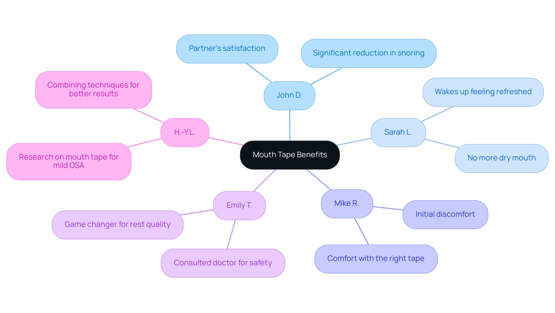 Each branch represents a user's testimonial, highlighting their unique experiences and benefits associated with mouth tape use.