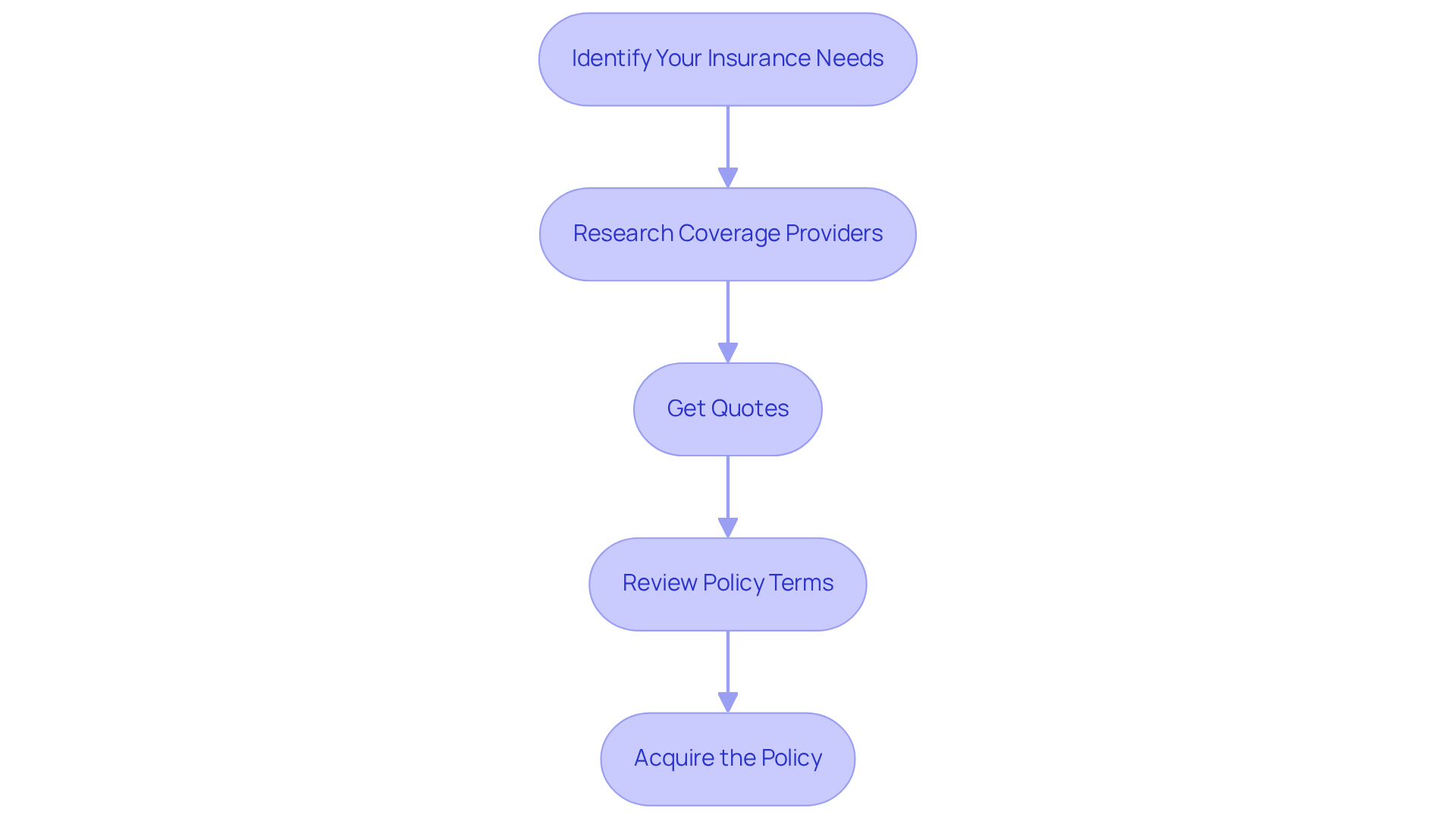 Each box represents a step in the insurance process — follow the arrows to see how to navigate from identifying needs to acquiring your policy.