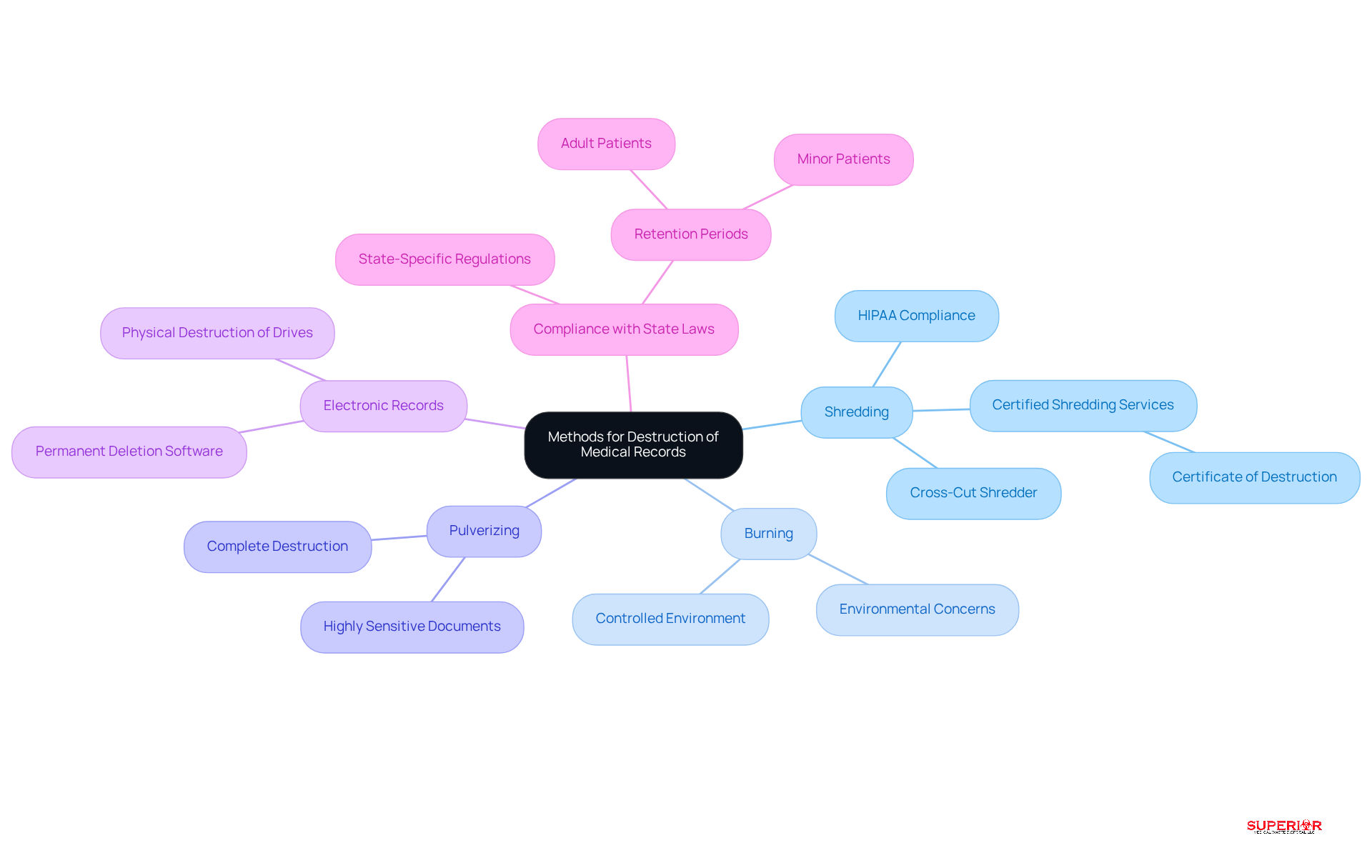 The central node represents the overall topic, while each branch shows a different method of destruction. Sub-branches provide important details about each method, helping you understand the best practices and considerations for safeguarding sensitive information.
