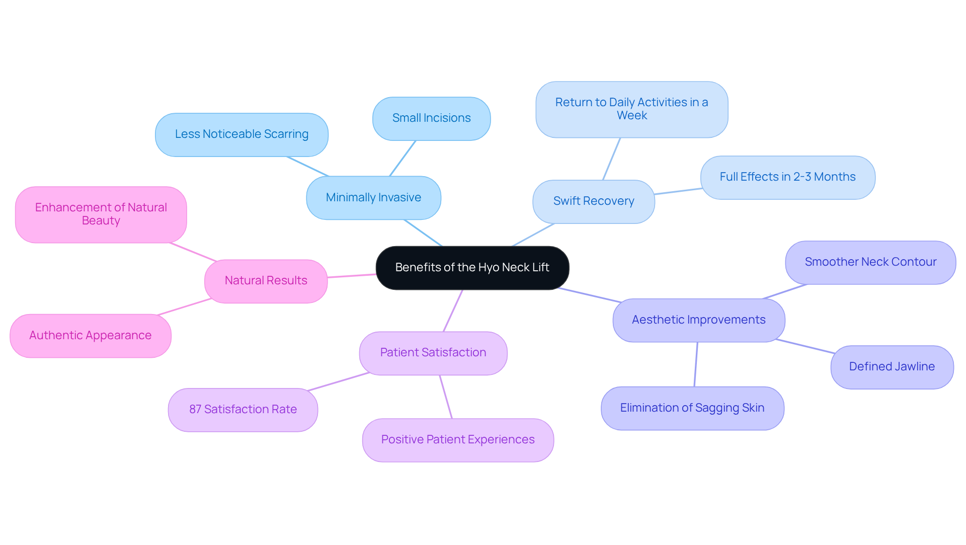 This mindmap illustrates the various advantages of the hyo neck lift procedure. Start at the center with the main topic, then explore the branches to see how each benefit connects to the overall theme of rejuvenation and satisfaction.