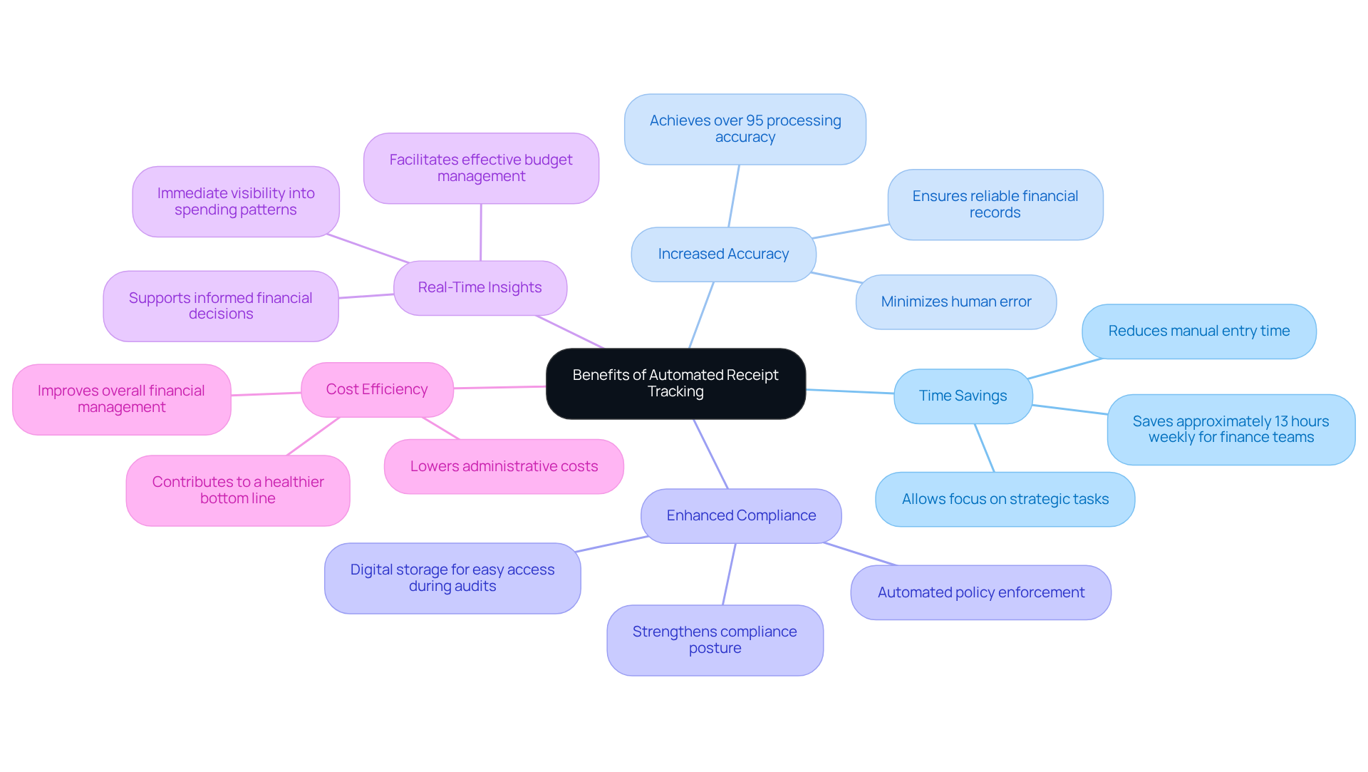 The central node represents the main topic, while each branch highlights a specific benefit. Follow the branches to explore how each advantage contributes to improved business operations. The central node represents the main topic, while each branch highlights a specific benefit. Follow the branches to explore how each advantage contributes to improved business operations.