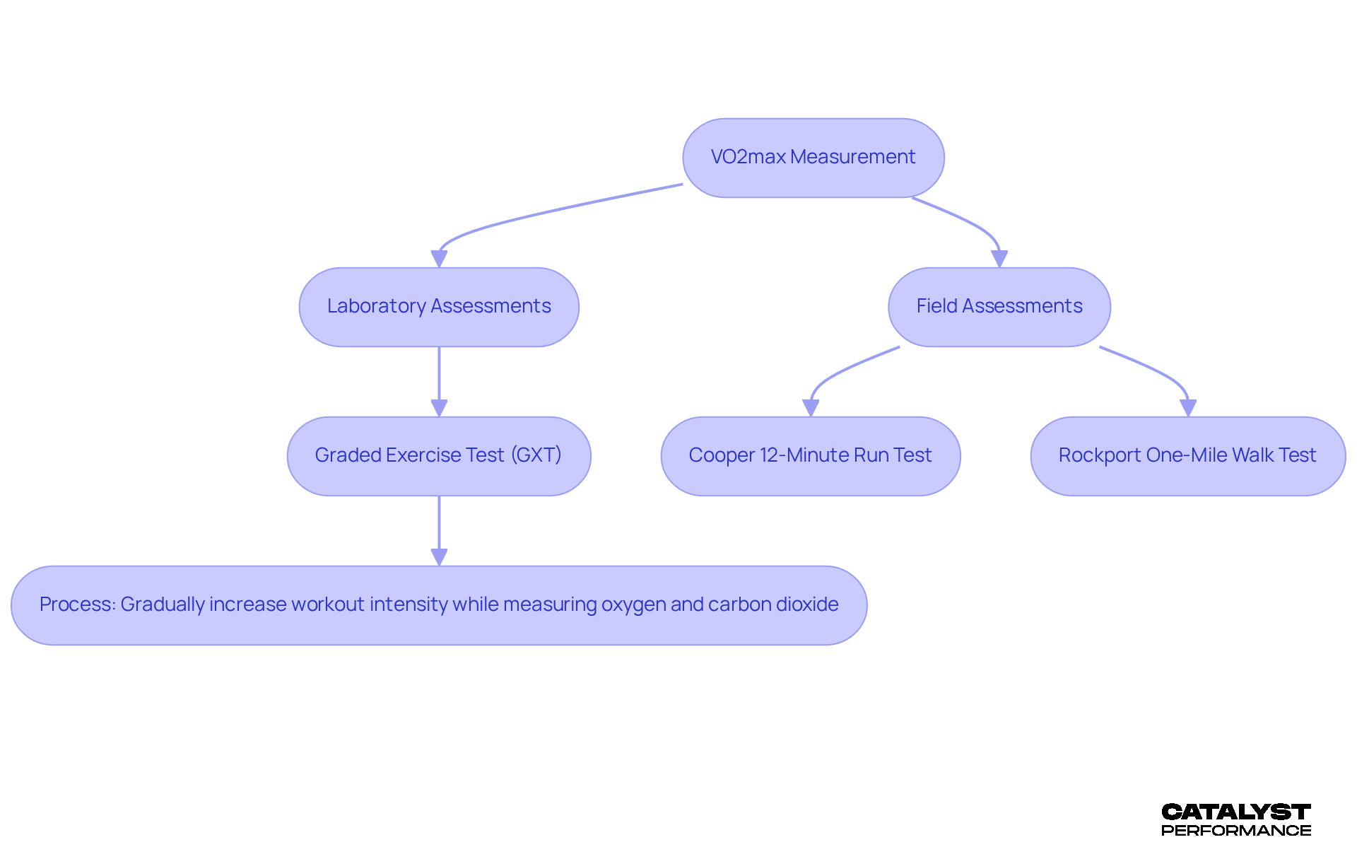 This flowchart shows how VO2max can be measured. Start at the top with the main measurement options, then follow the arrows to see the different methods available, whether in a lab or out in the field. This flowchart shows how VO2max can be measured. Start at the top with the main measurement options, then follow the arrows to see the different methods available, whether in a lab or out in the field.
