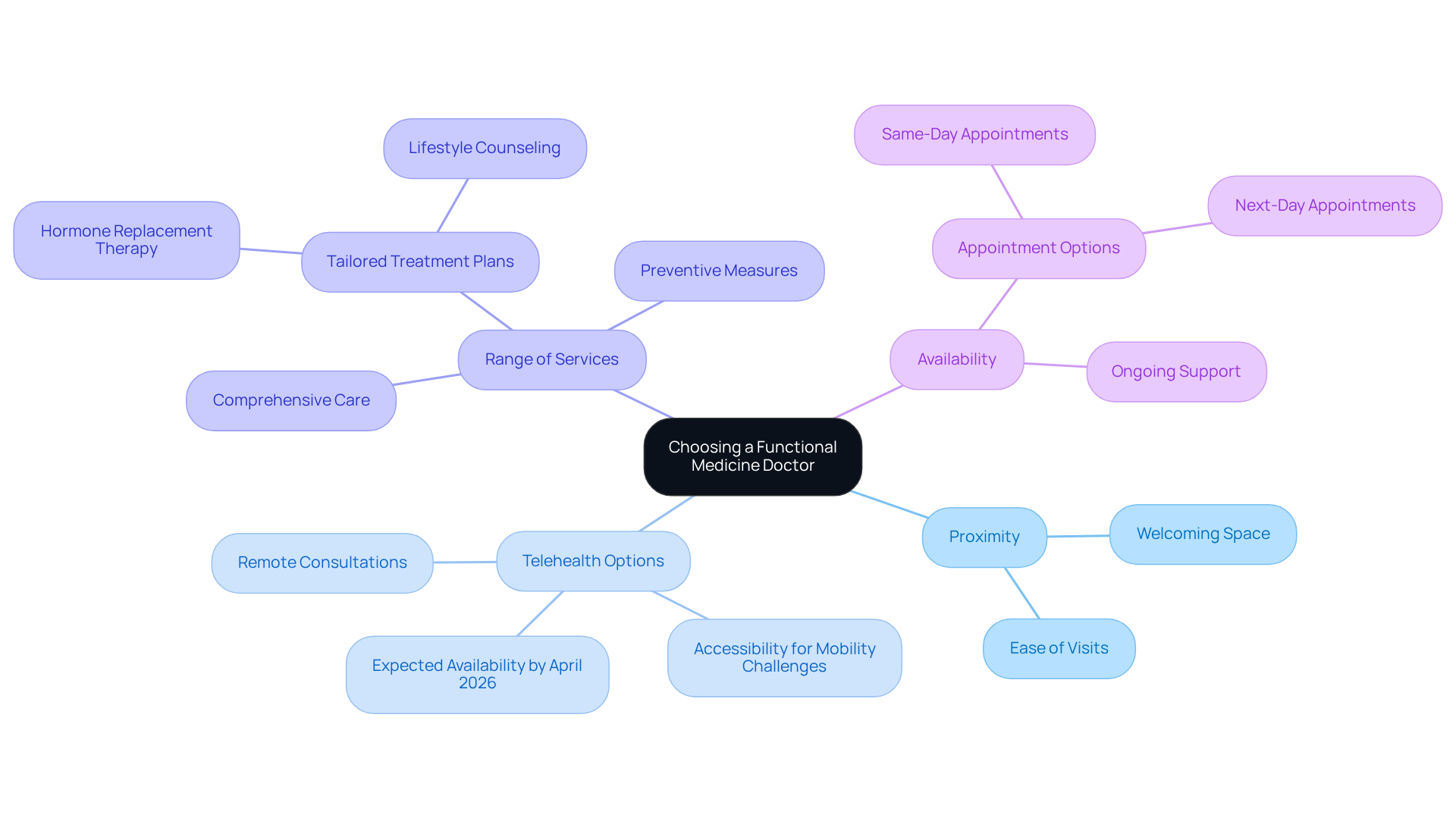 This mindmap helps you visualize the important factors to consider when selecting a functional medicine doctor. Start at the center with the main theme, then explore each branch to see the specific considerations that can guide your decision-making process. This mindmap helps you visualize the important factors to consider when selecting a functional medicine doctor. Start at the center with the main theme, then explore each branch to see the specific considerations that can guide your decision-making process.