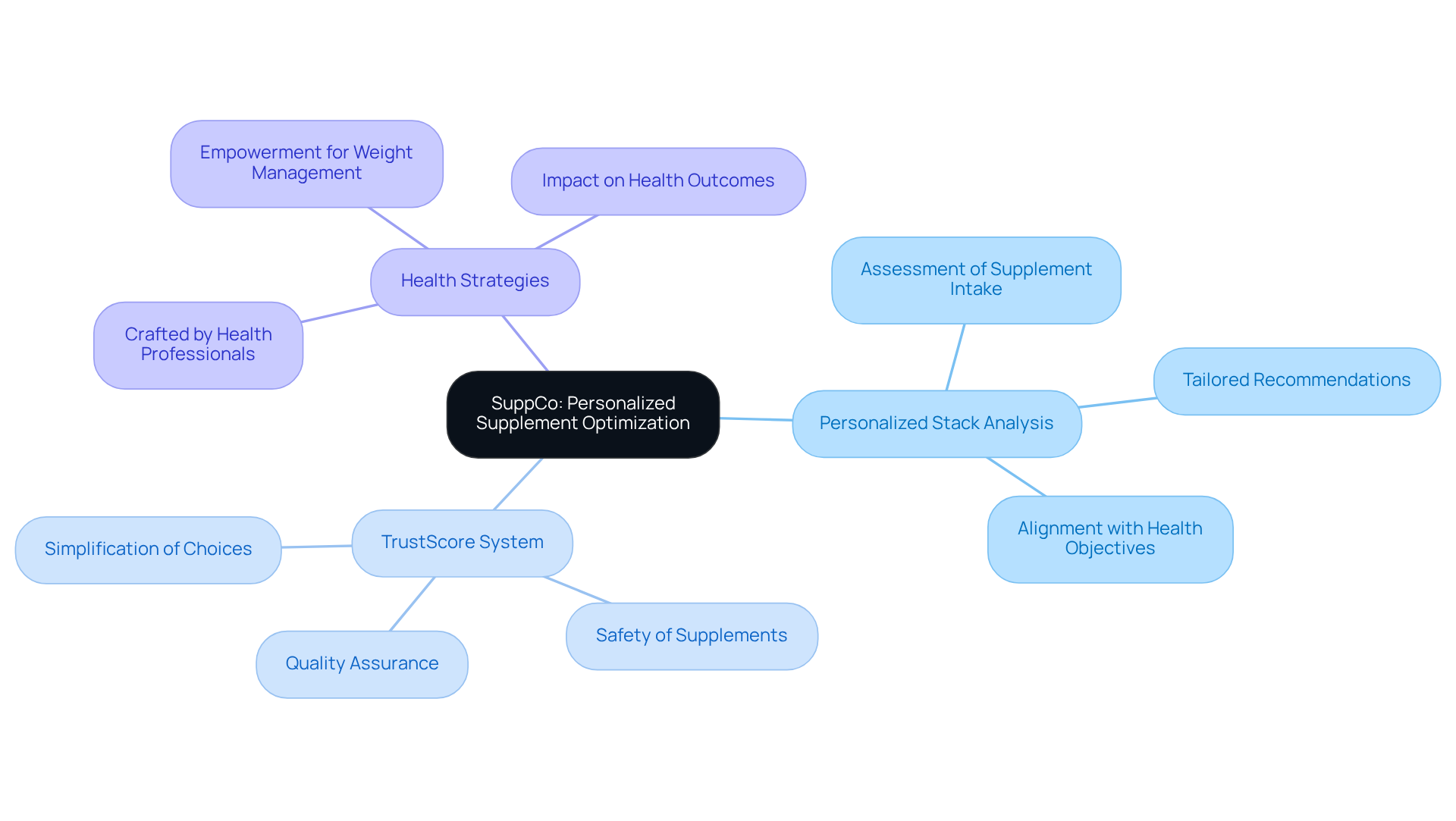 The center represents SuppCo's main focus, while the branches show different features and benefits. Each color-coded branch helps you understand how these elements contribute to effective weight management.