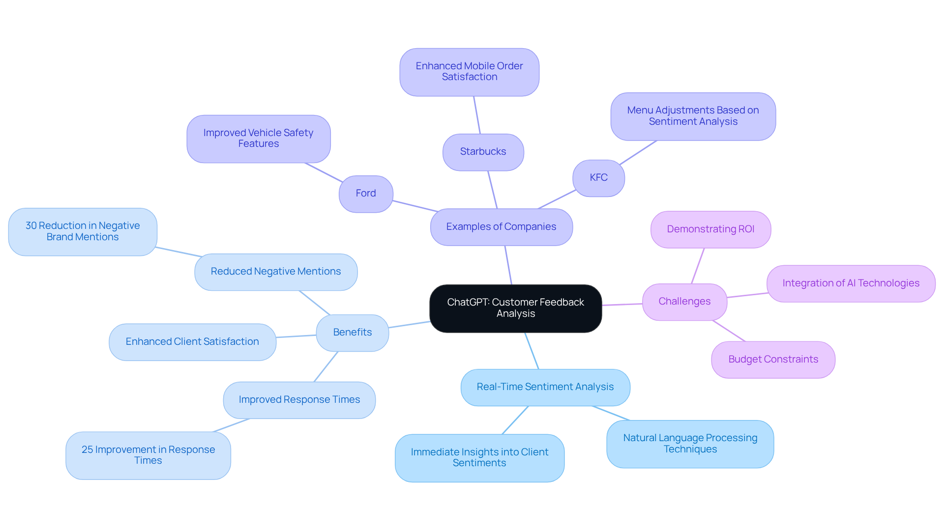 The central node represents ChatGPT's role in feedback analysis, with branches showing its benefits, real-world applications, and challenges. Each color-coded branch helps you navigate through the different aspects of how ChatGPT enhances customer engagement.