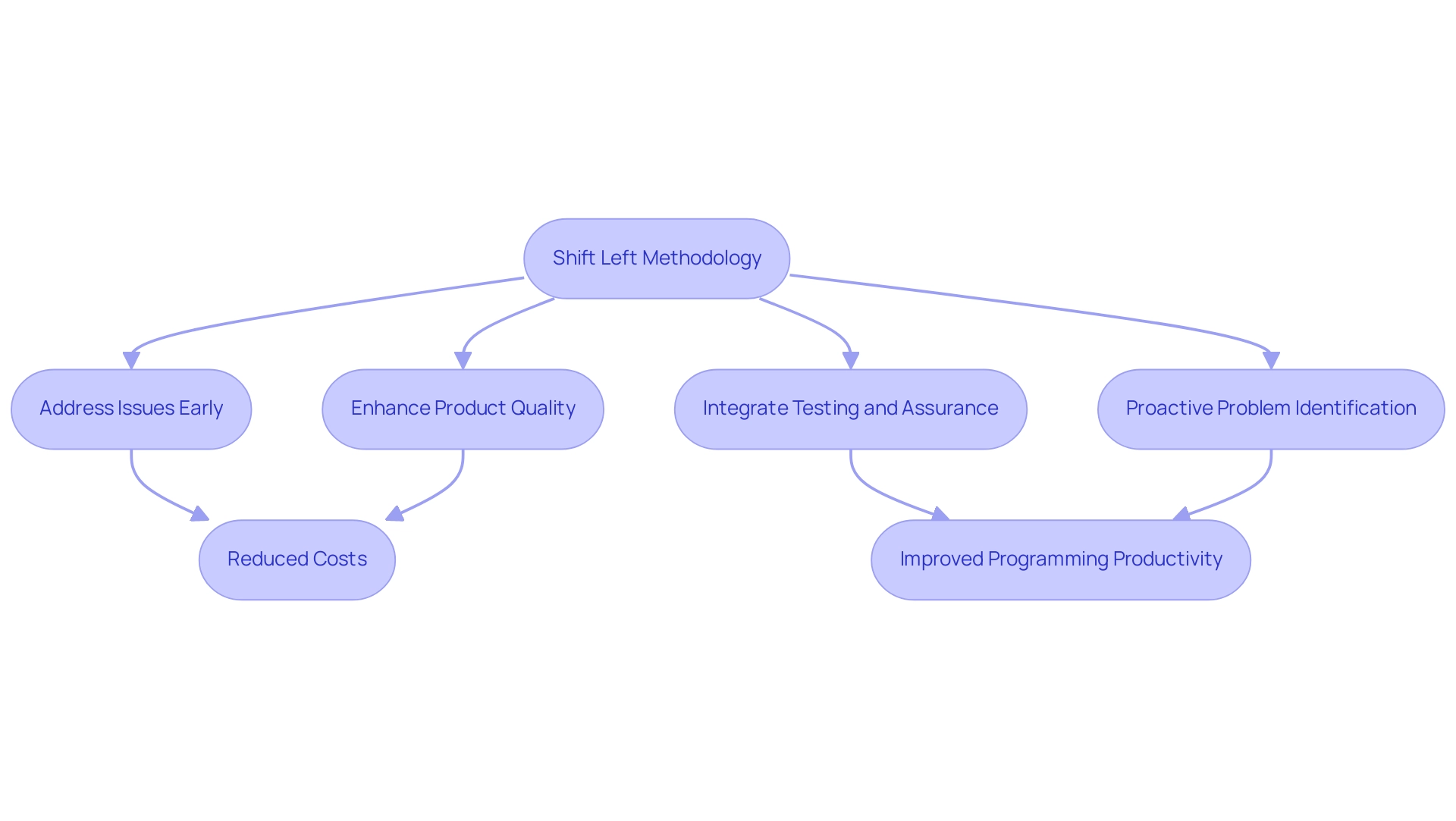 Blue boxes represent key concepts of the methodology, while green boxes represent outcomes resulting from its implementation.