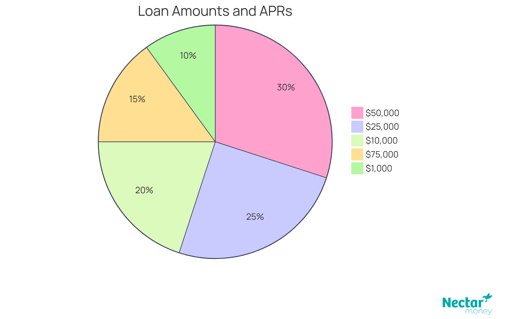 Each slice of the pie shows a different loan amount and its associated interest rate range. The larger the slice, the more common that loan amount is among Upstart's offerings. Each slice of the pie shows a different loan amount and its associated interest rate range. The larger the slice, the more common that loan amount is among Upstart's offerings.